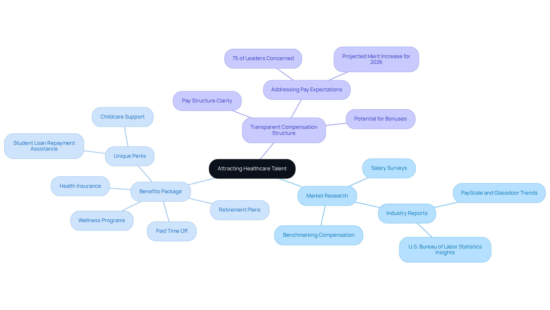 The center represents the main goal of attracting talent, while the branches show the key strategies to achieve this. Each sub-branch provides specific actions or insights related to that strategy. The center represents the main goal of attracting talent, while the branches show the key strategies to achieve this. Each sub-branch provides specific actions or insights related to that strategy.