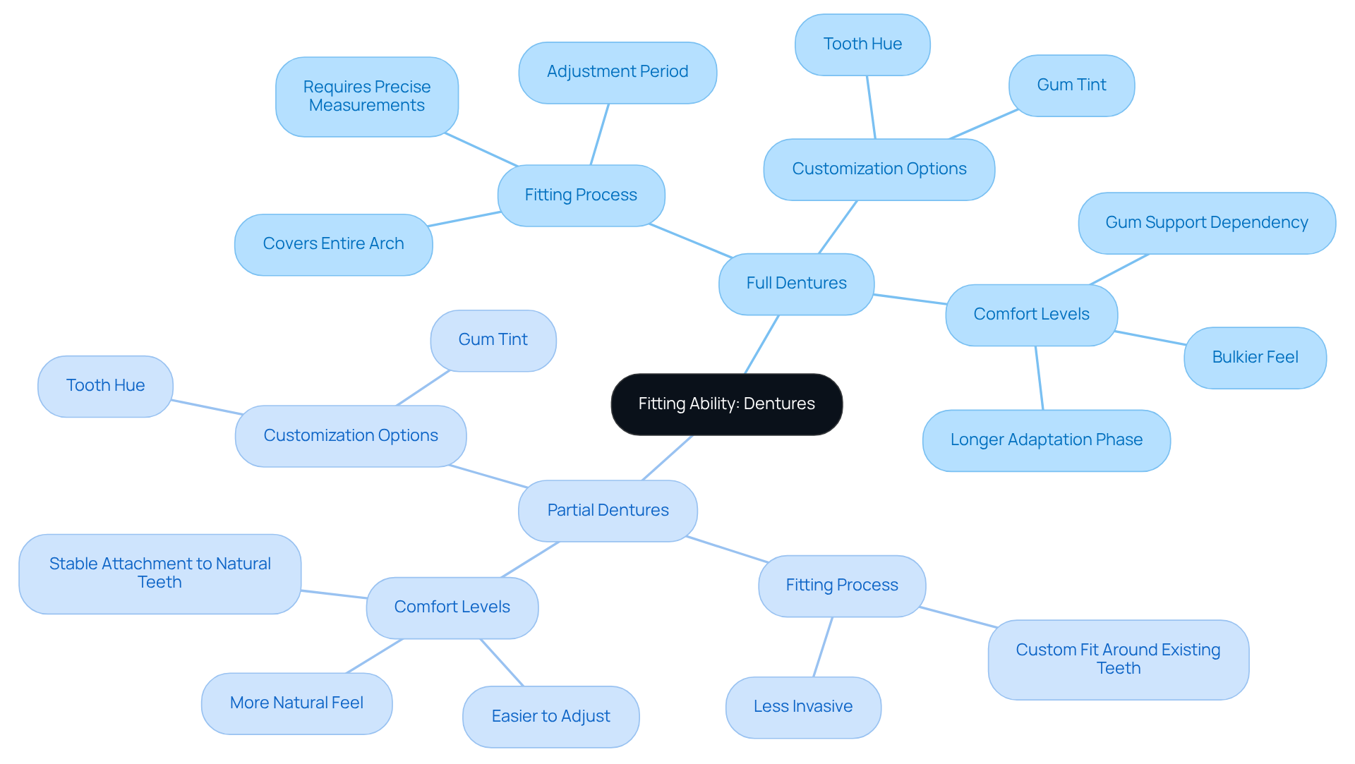 9 Key Differences Between Partial vs Full Dentures You Should Know ...