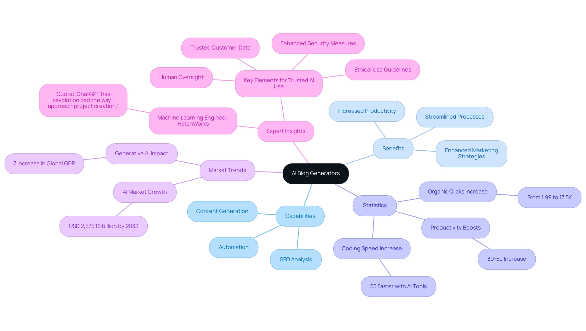 Each branch represents a primary category of information regarding AI blog generators, with sub-branches detailing specific aspects related to capabilities, benefits, statistics, market trends, and expert opinions.