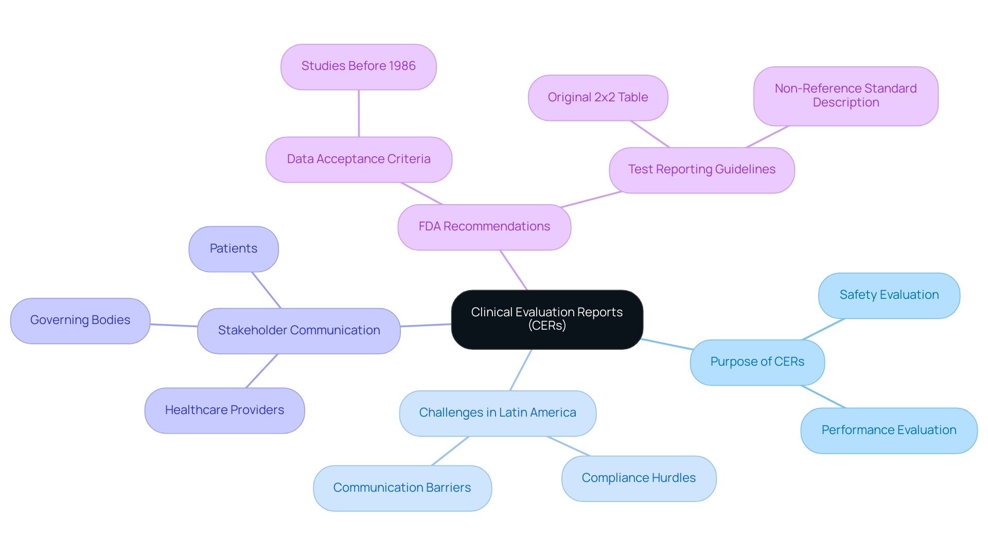 The central node represents CERs, with branches showing purposes, challenges, stakeholders, and recommendations.