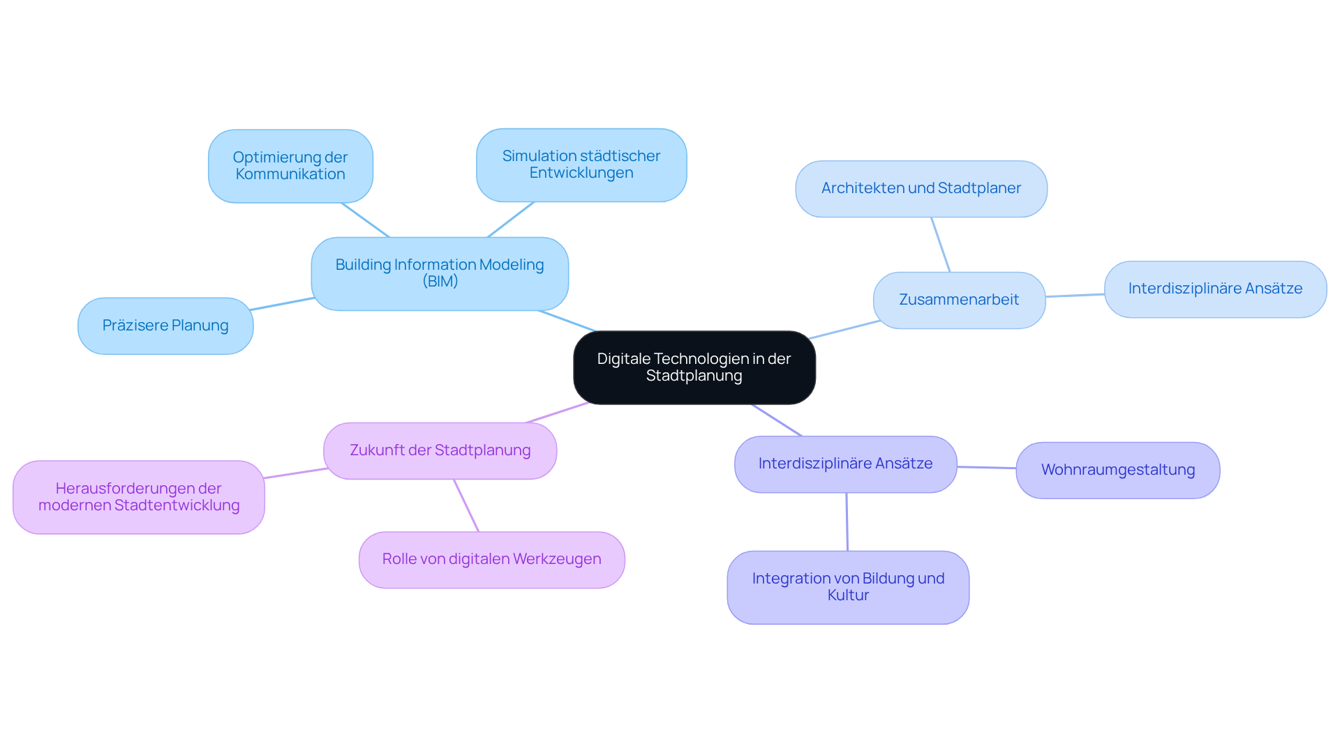 Im Zentrum steht die digitale Technologie, von der aus verschiedene Aspekte der Stadtplanung abzweigen. Jeder Zweig zeigt ein wichtiges Thema oder Konzept, das zur Verbesserung der Stadtplanung beiträgt.