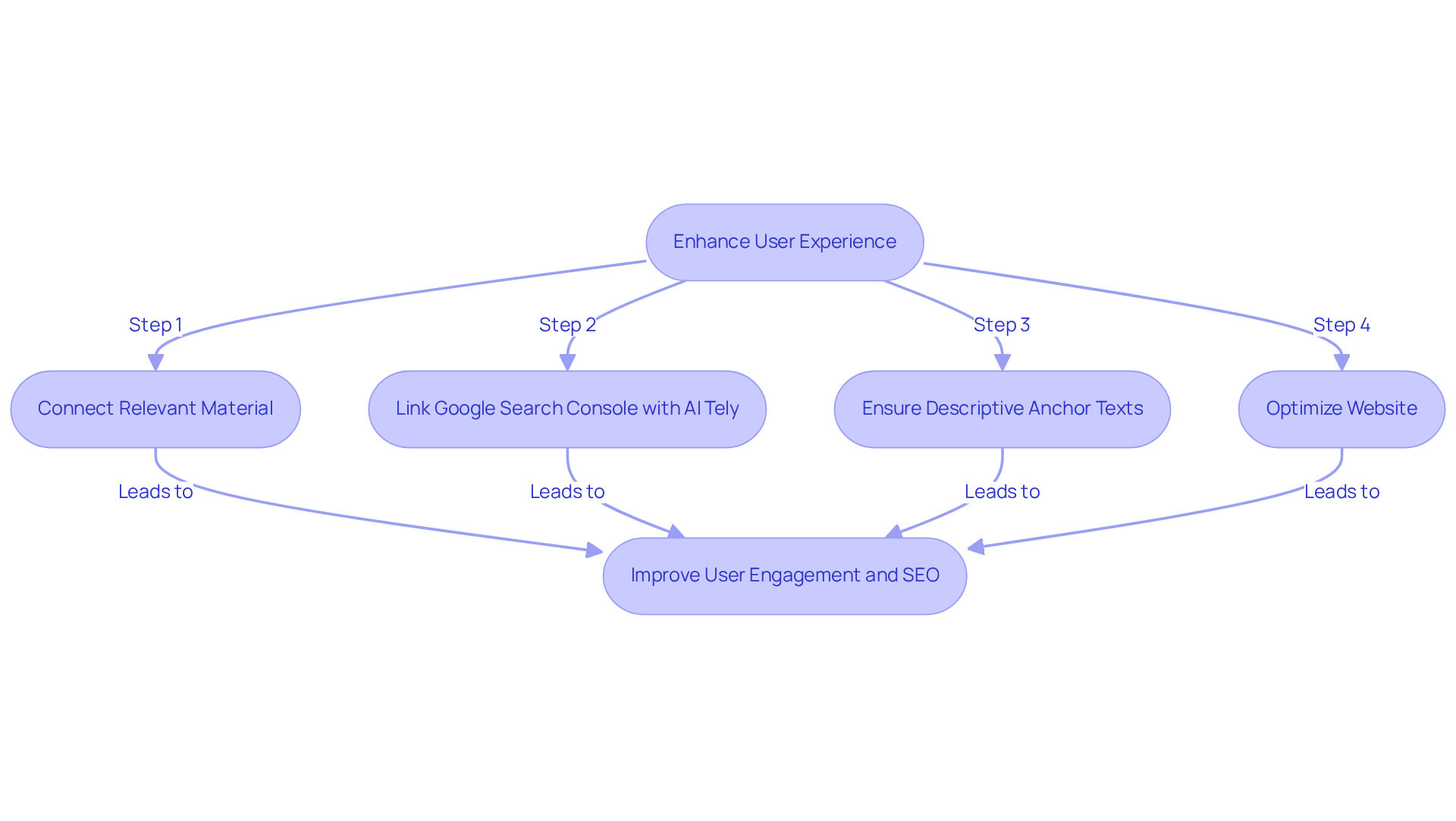Follow the arrows to see how each step contributes to improving user engagement and SEO on your wellness website. Each box represents an action you can take to create a better experience for your visitors.