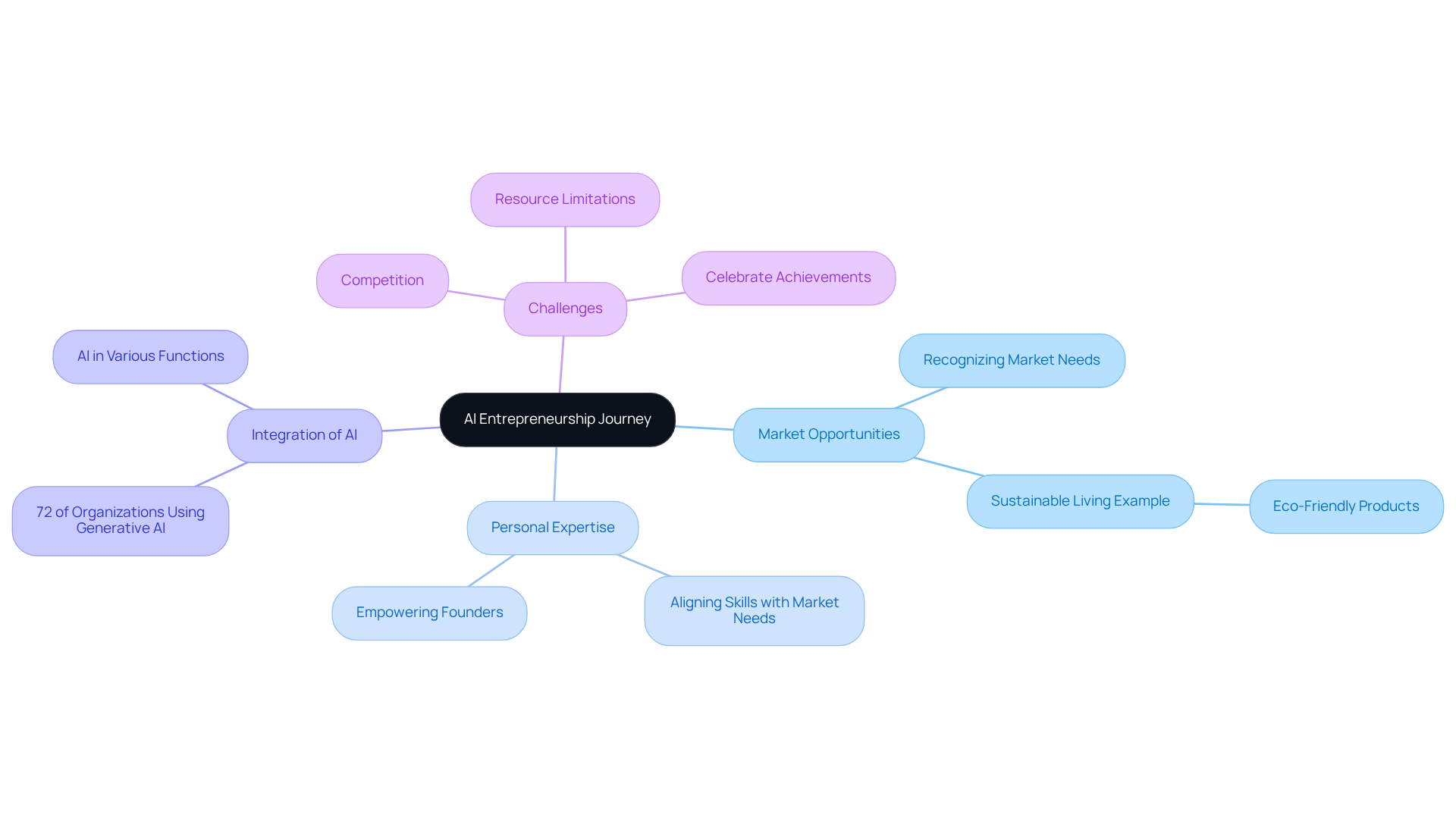 Start at the center with the main theme of AI entrepreneurship, then follow the branches to see how different aspects like market needs and personal skills connect to create a successful venture.