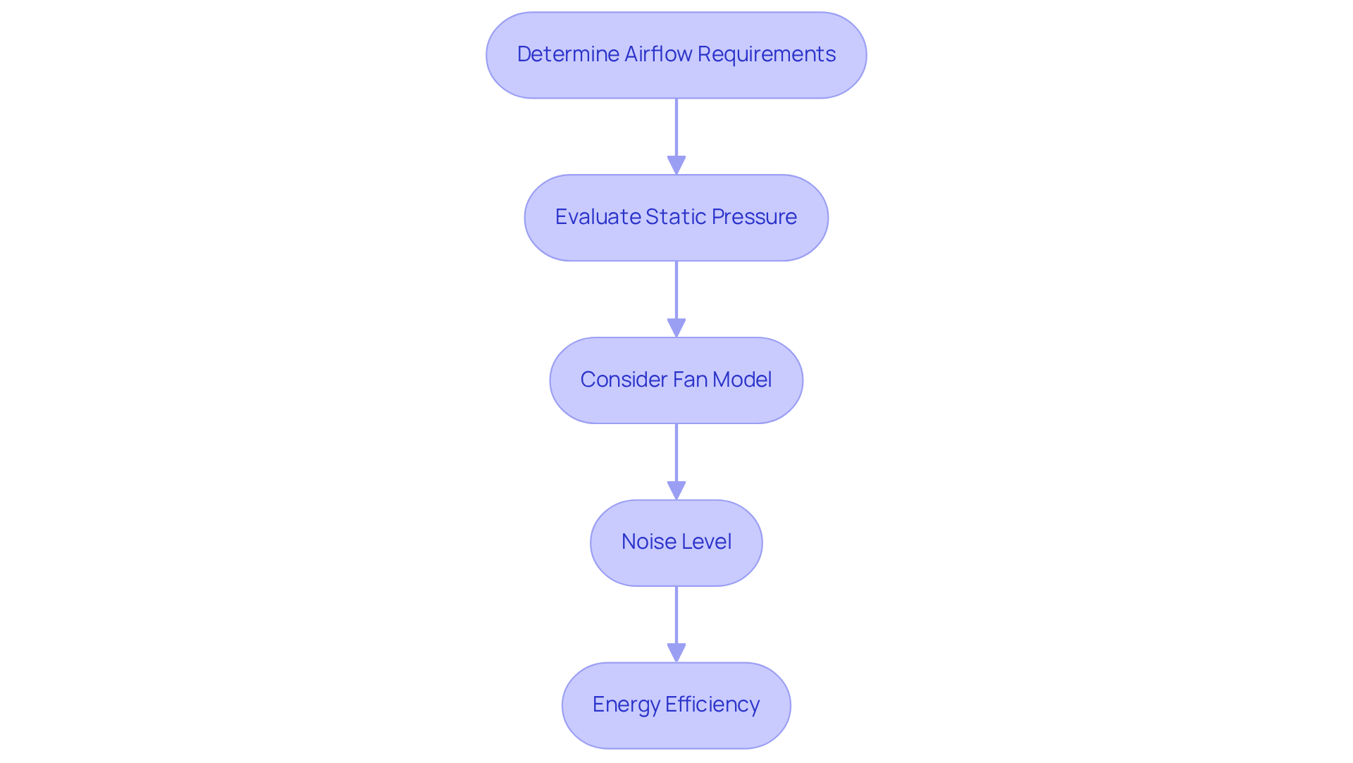 Each box represents a critical factor in choosing a high airflow fan. Follow the arrows to understand how each consideration leads to your final choice. Each box represents a critical factor in choosing a high airflow fan. Follow the arrows to understand how each consideration leads to your final choice.