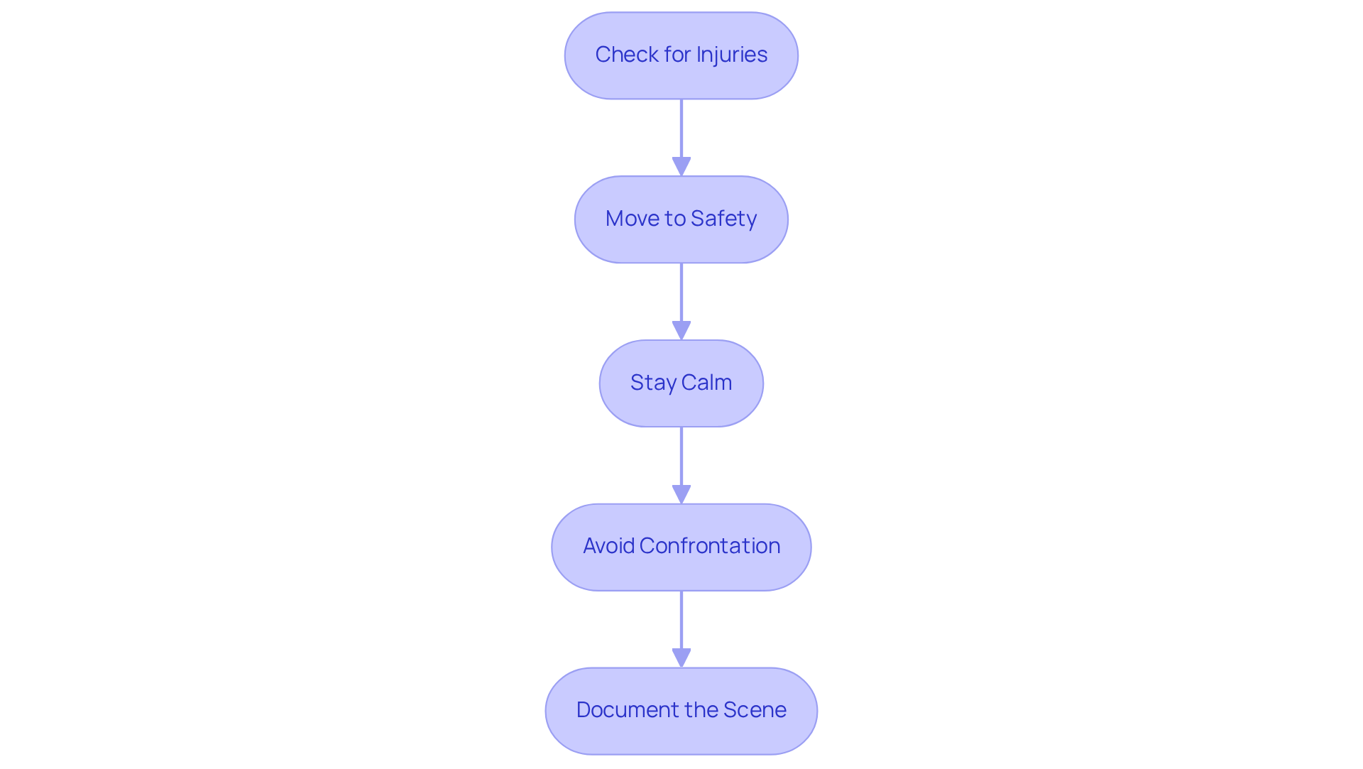 This flowchart guides you through the immediate actions to take after a DUI incident. Start at the top with checking for injuries, then follow the arrows down to see what to do next, ensuring your safety and legal standing. This flowchart guides you through the immediate actions to take after a DUI incident. Start at the top with checking for injuries, then follow the arrows down to see what to do next, ensuring your safety and legal standing.