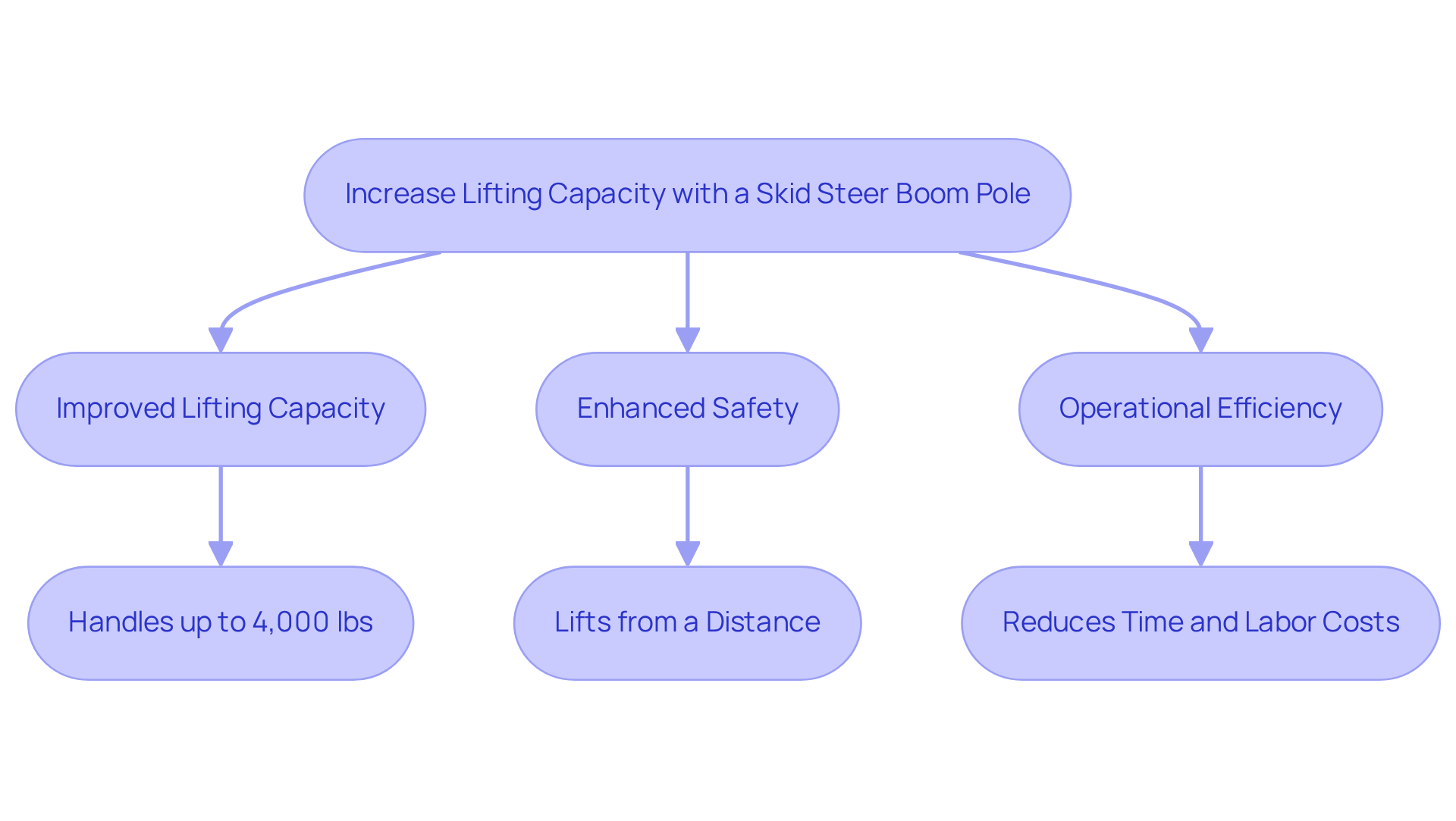 This flowchart shows how increasing the lifting capacity of a skid steer boom pole leads to various benefits. Each box represents a key advantage, and the arrows illustrate how they connect to the main goal of enhancing operational efficiency.