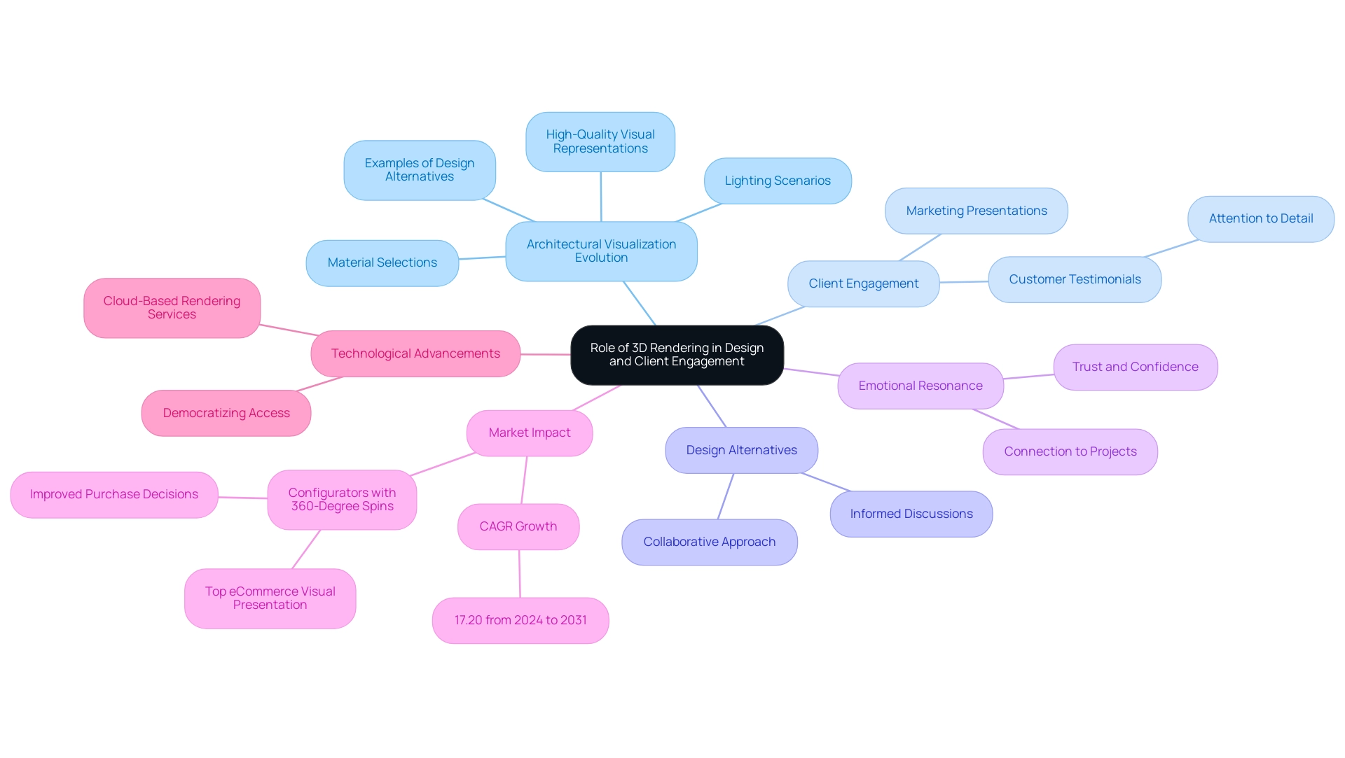 Each branch represents a key area related to 3D rendering, with sub-branches detailing specific aspects, benefits, and examples.