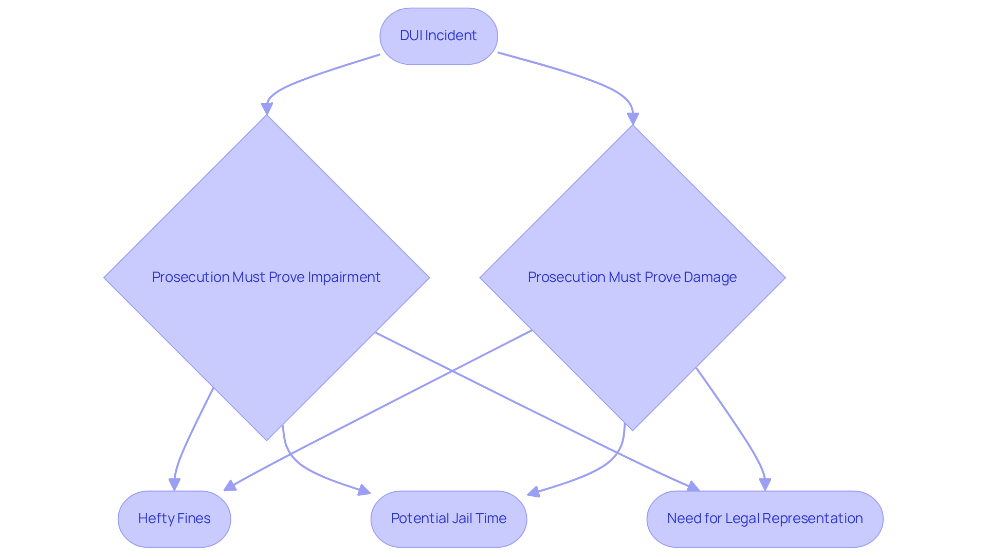This flowchart outlines the steps involved in a DUI with property damage case. Start at the top with the DUI incident, then follow the arrows to see what the prosecution needs to prove and the potential consequences for the offender. This flowchart outlines the steps involved in a DUI with property damage case. Start at the top with the DUI incident, then follow the arrows to see what the prosecution needs to prove and the potential consequences for the offender.