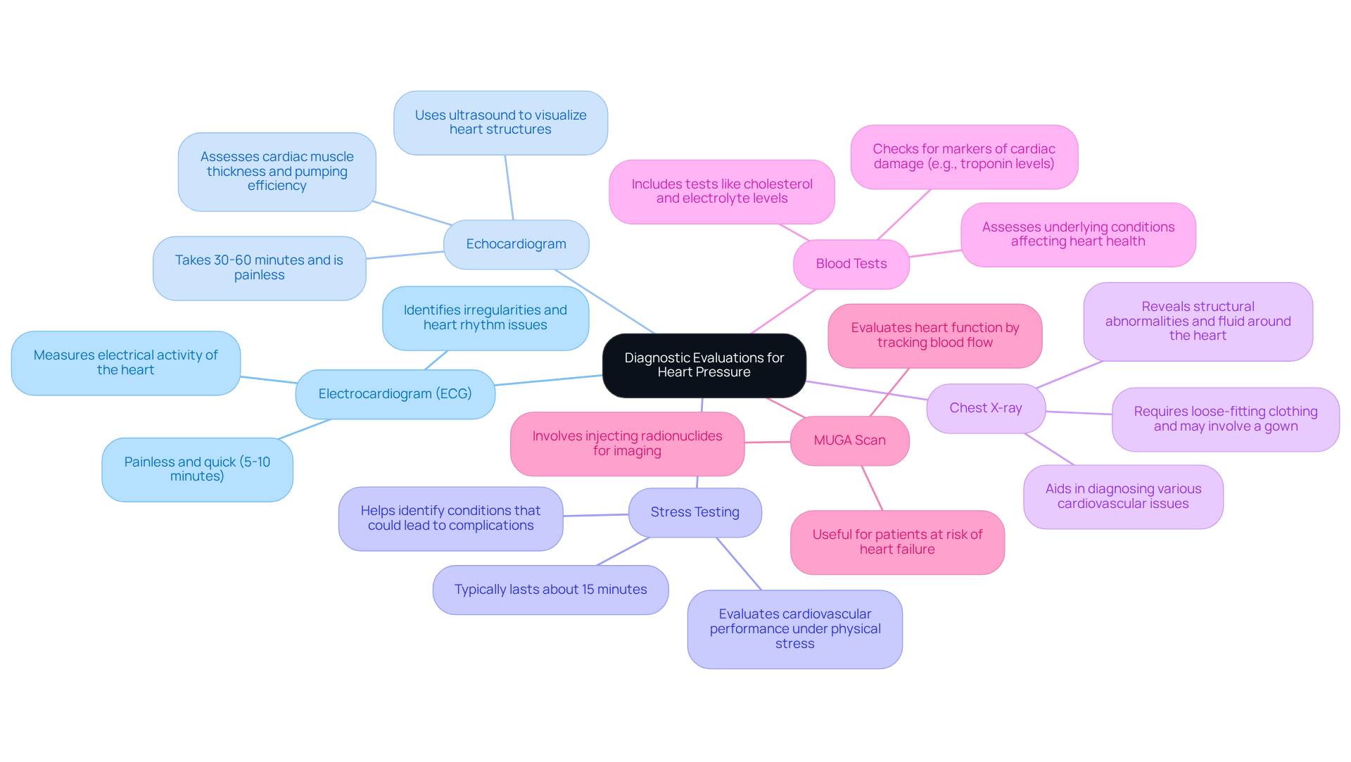 This mindmap starts with the main topic of heart pressure evaluations at the center. Each branch represents a different test, showing how they contribute to understanding heart health. The more branches you see, the more options there are for evaluating heart conditions!