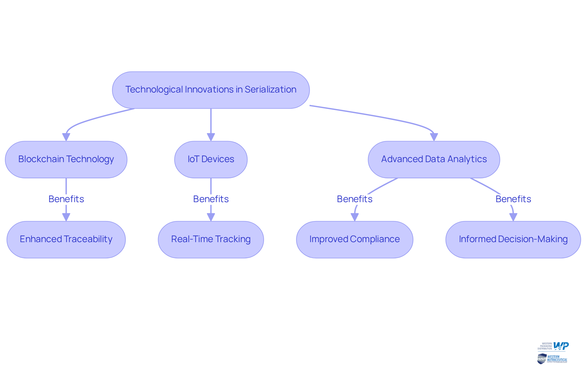 This flowchart shows how different technological advancements contribute to better serialization solutions in the pharmaceutical industry. Follow the arrows to see how each innovation leads to specific benefits like improved tracking and compliance.
