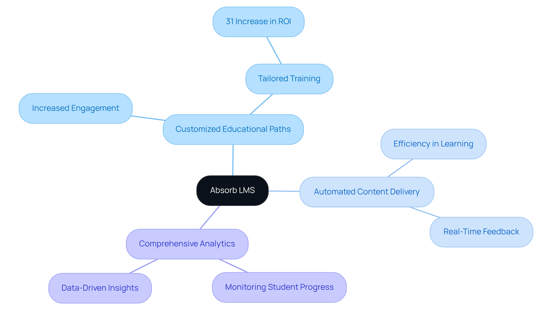 The center represents Absorb LMS, and each branch shows a key feature. Follow the branches to see how each feature contributes to enhancing learning experiences.