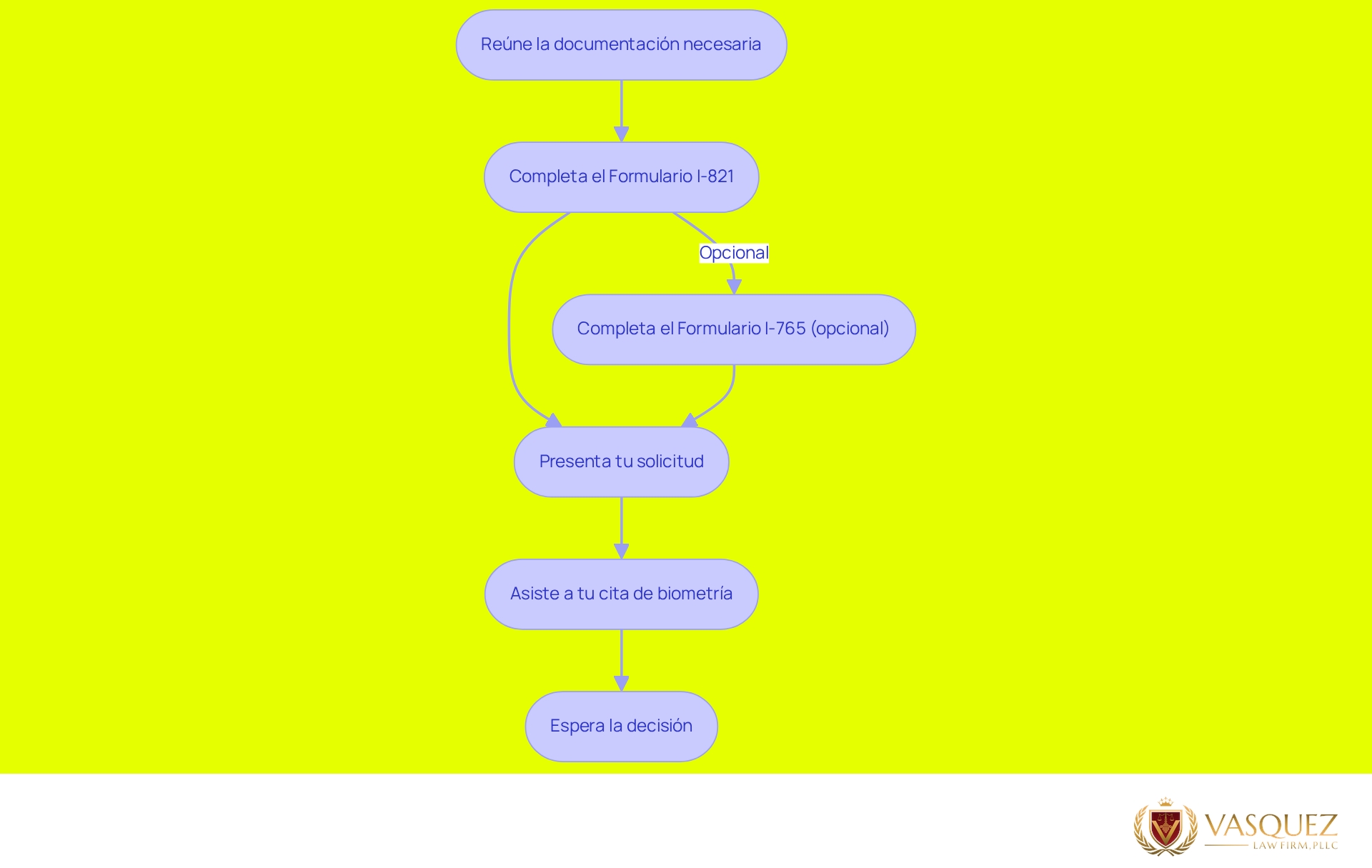 Cada paso en el diagrama representa una acción que debes seguir para solicitar el TPS. Sigue las flechas para ver cómo avanzar de un paso al siguiente.
