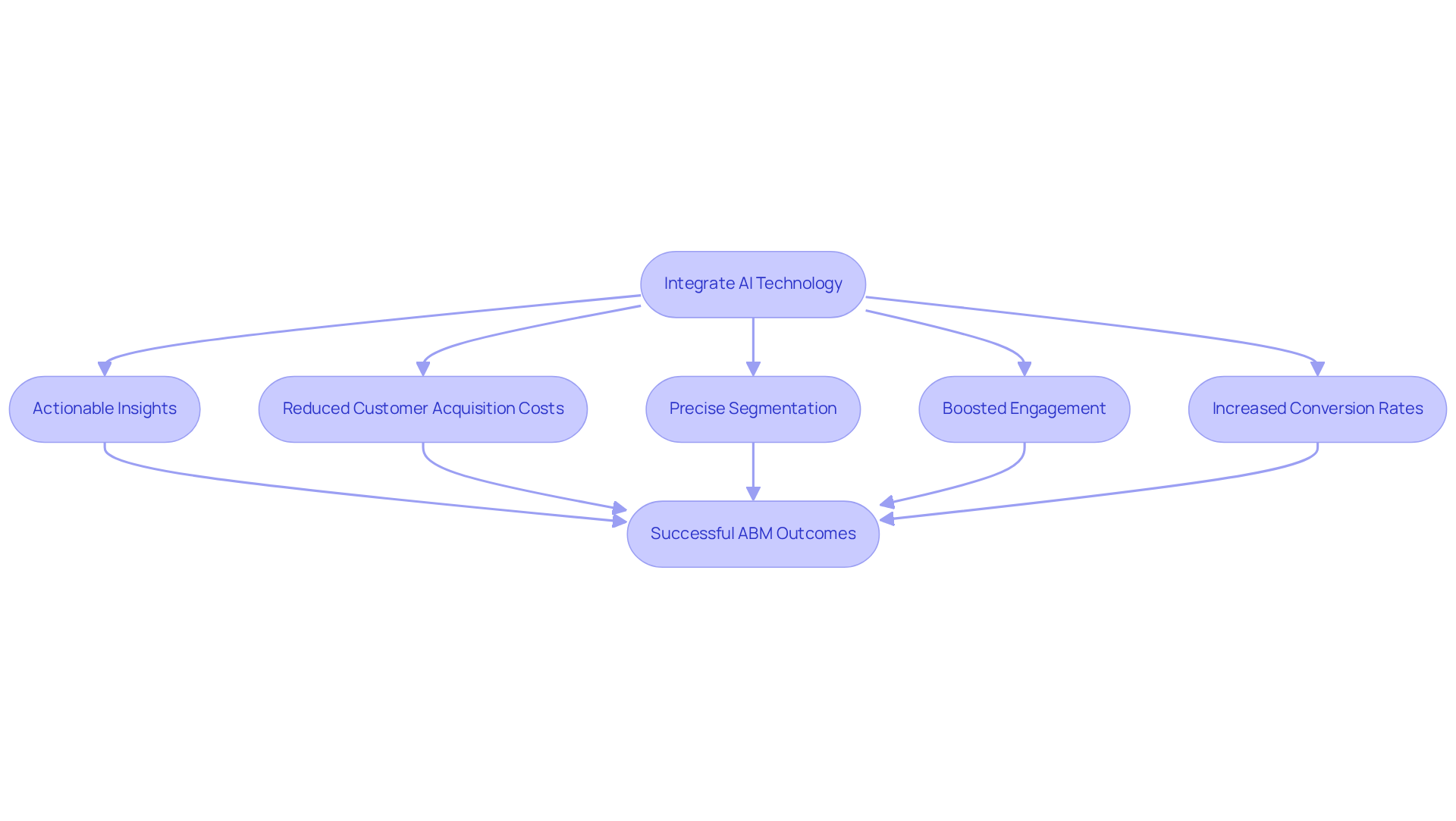 Follow the arrows from integrating AI to see how each benefit contributes to successful account-based marketing strategies. The flow illustrates how using AI leads to actionable insights and ultimately improves marketing outcomes.