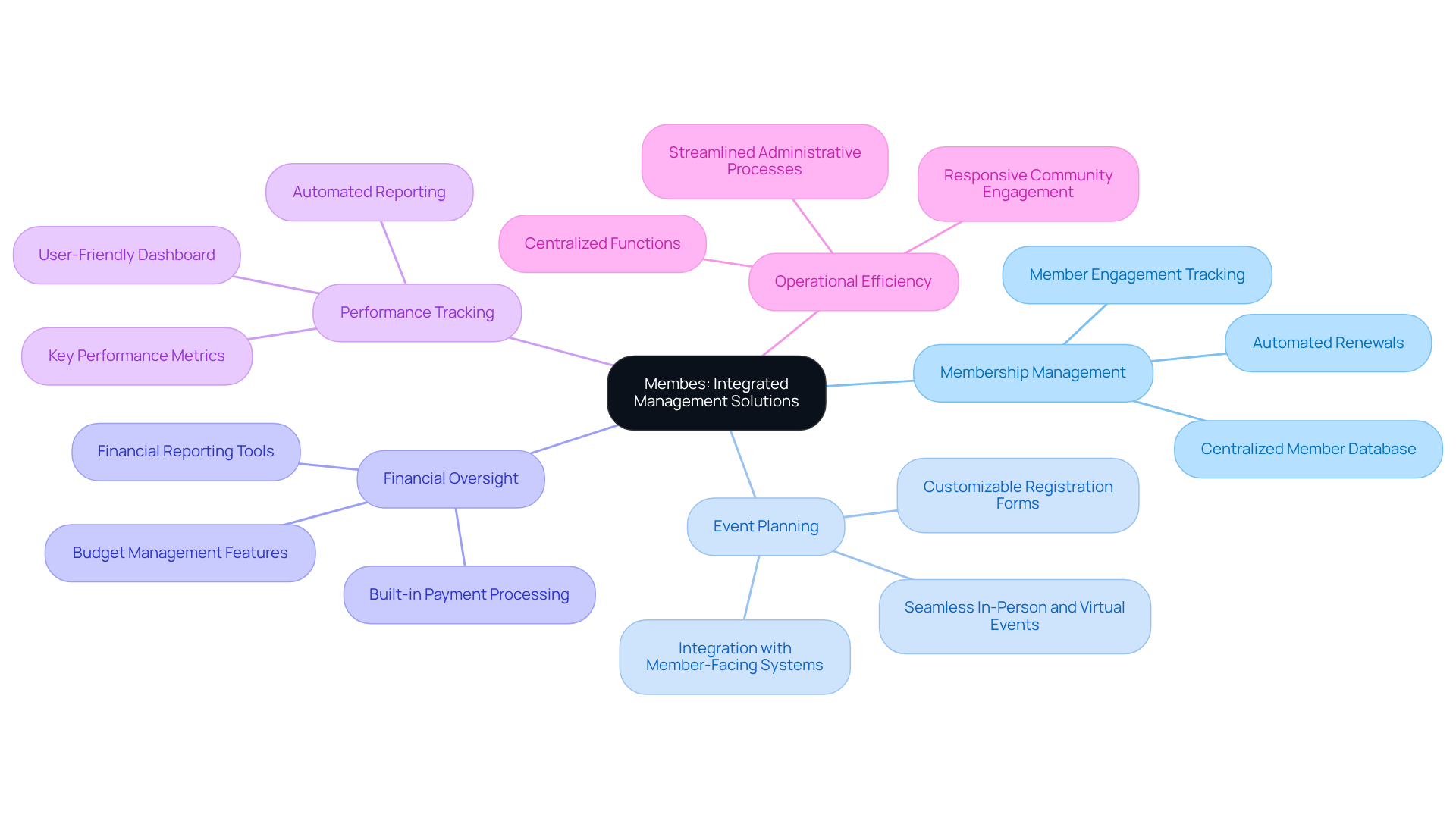 The central node represents Membes, while the branches show the main functions it offers. Each sub-branch highlights specific features or benefits, illustrating how they contribute to better governance and member satisfaction.