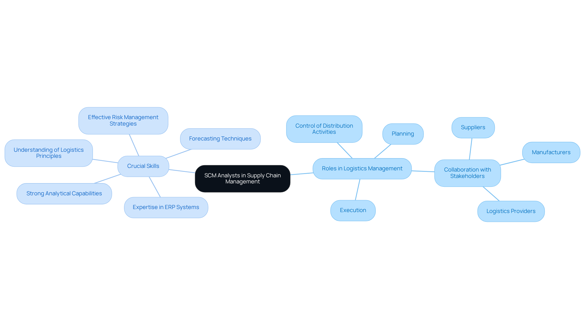 At the center, we have SCM Analysts. The branches show their roles in logistics and the specific skills needed. Each skill is important for their success and helps organizations improve logistics operations. At the center, we have SCM Analysts. The branches show their roles in logistics and the specific skills needed. Each skill is important for their success and helps organizations improve logistics operations.