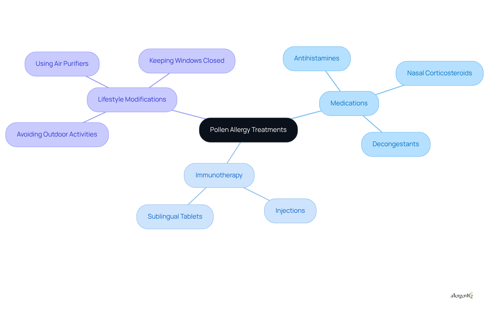 The central node represents the main topic of pollen allergy treatments. Each branch shows a different category of treatment, with further details listed underneath. This structure helps you see how various approaches work together to manage pollen allergies.
