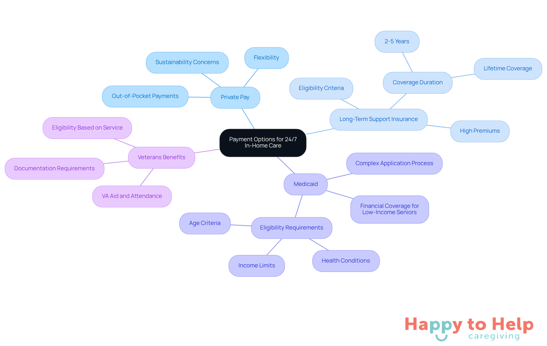 The central node represents the main topic of payment options, while each branch shows a different method of financing in-home care. Sub-branches provide more details about each option, helping families understand their choices.
