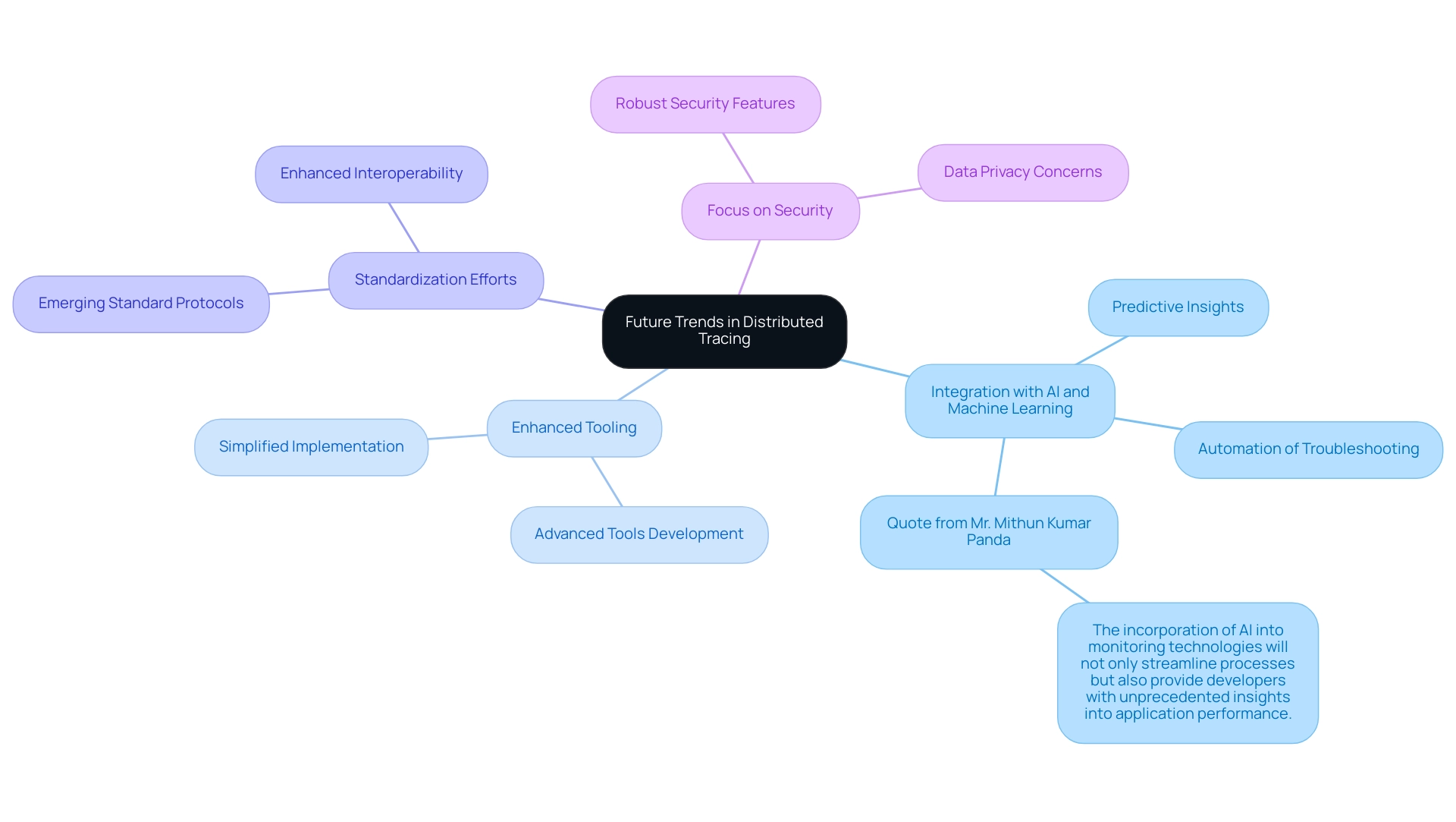 The central node represents the overarching topic, with branches for each key trend and sub-branches detailing related information.