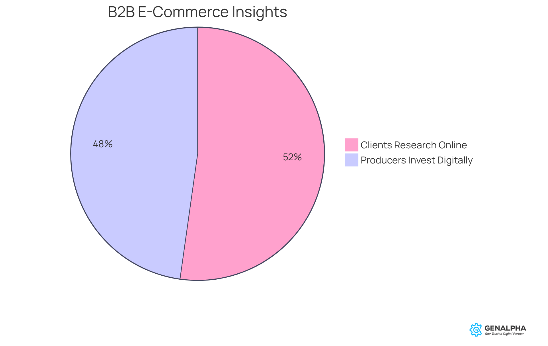 This pie chart shows two important statistics: the larger slice represents the 94% of B2B clients who look online before making a purchase, while the smaller slice shows the 86% of producers who are investing in digital solutions. Together, these figures highlight the critical need for equipment manufacturers to embrace B2B e-commerce to stay competitive.