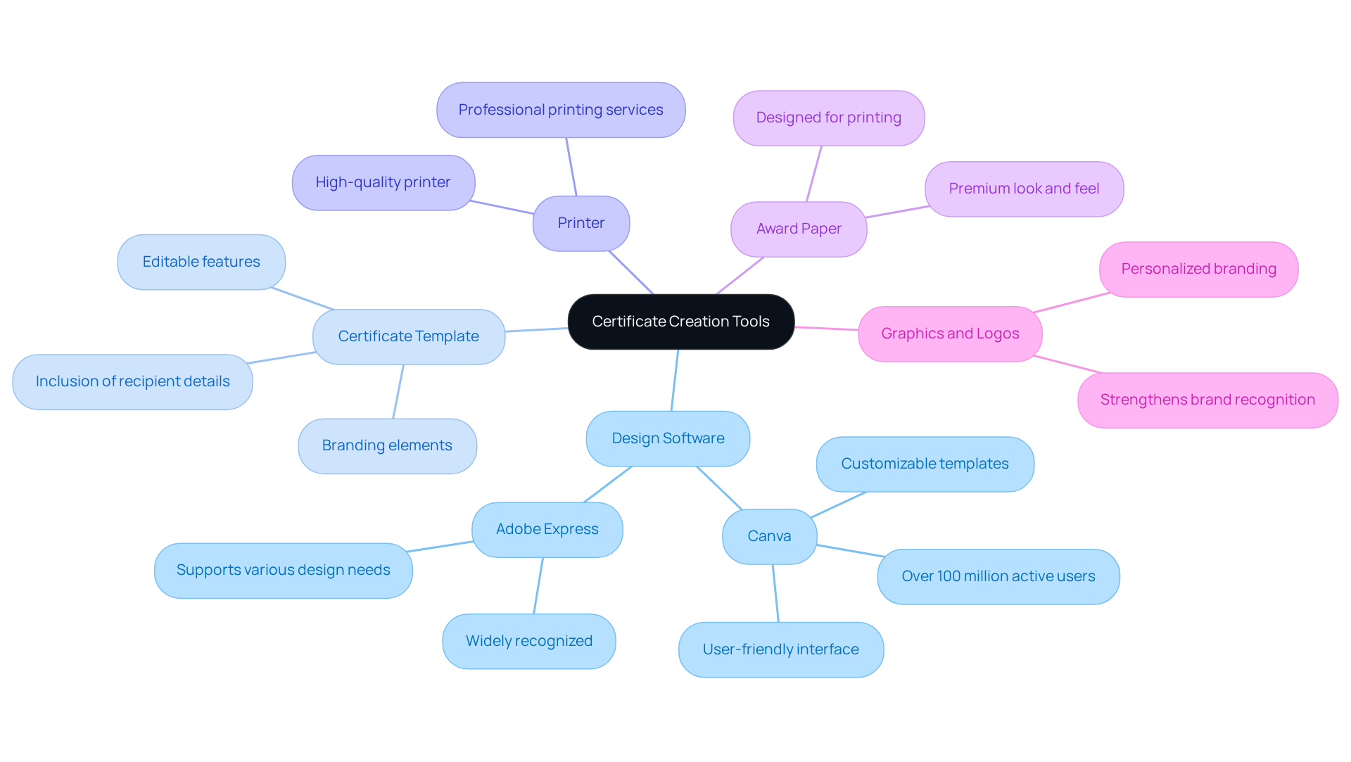 The center represents the main goal of creating a certificate, while the branches show the different resources you need. Each sub-branch provides more details about what to consider for each resource. The center represents the main goal of creating a certificate, while the branches show the different resources you need. Each sub-branch provides more details about what to consider for each resource.