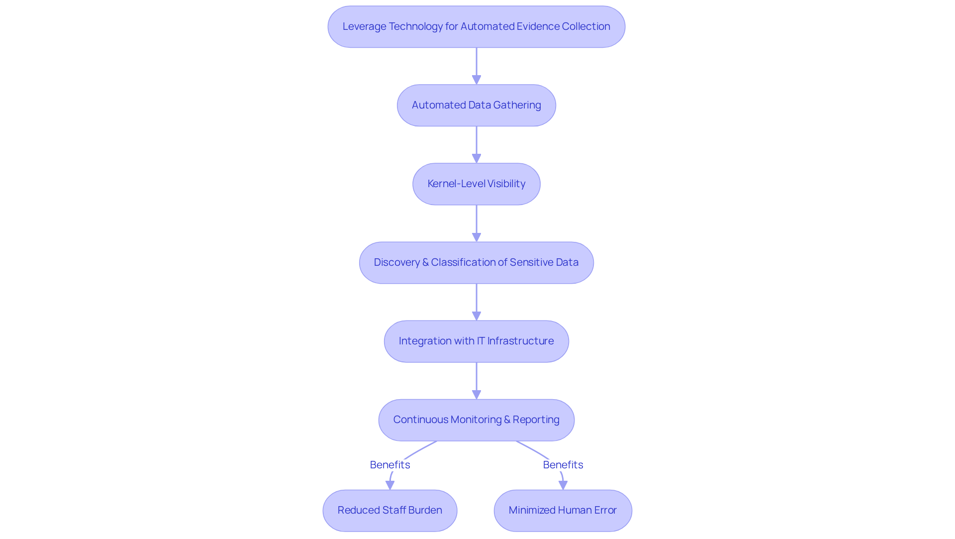 Follow the arrows to see how organizations can enhance their evidence collection through technology. Each step shows a key action or benefit, leading to improved compliance and efficiency.