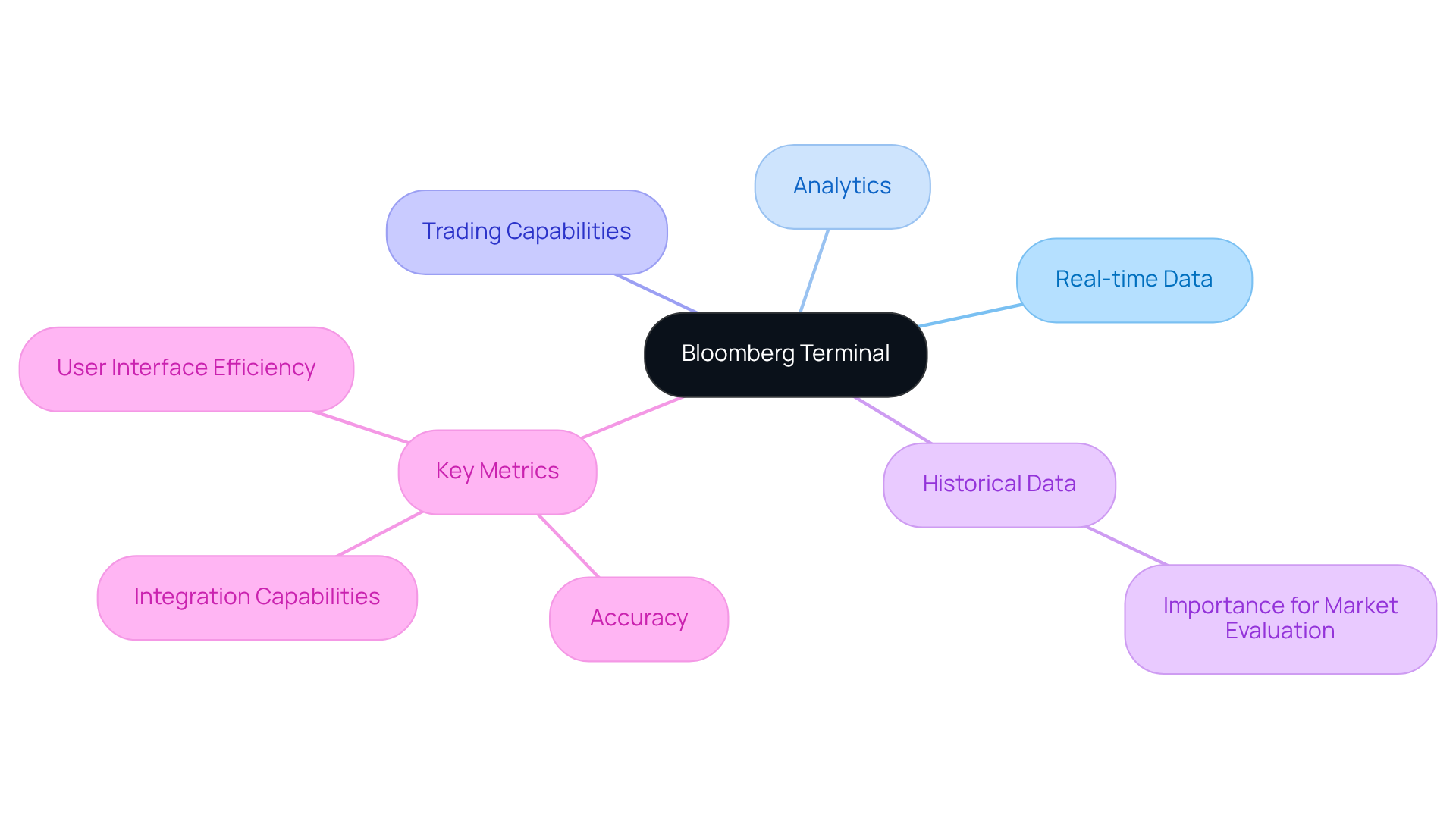 The center represents the Bloomberg Terminal, and the branches show its key features and metrics for evaluation. Each color-coded branch helps you quickly identify different aspects of the tool.