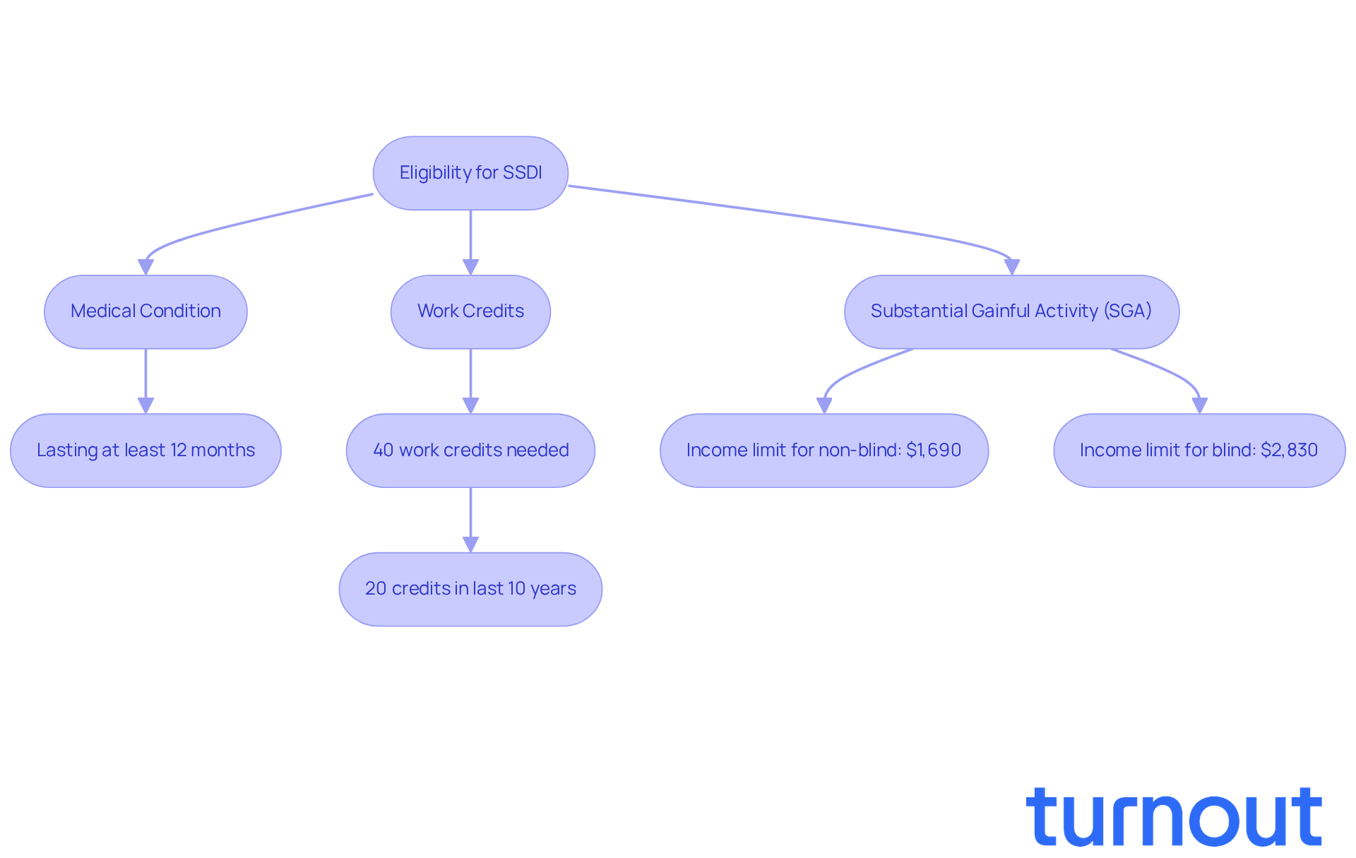 Follow the arrows to understand what you need to qualify for SSDI. Each box represents a key requirement: your medical condition, work credits, and income limits. Make sure you meet all these criteria to improve your chances of approval.