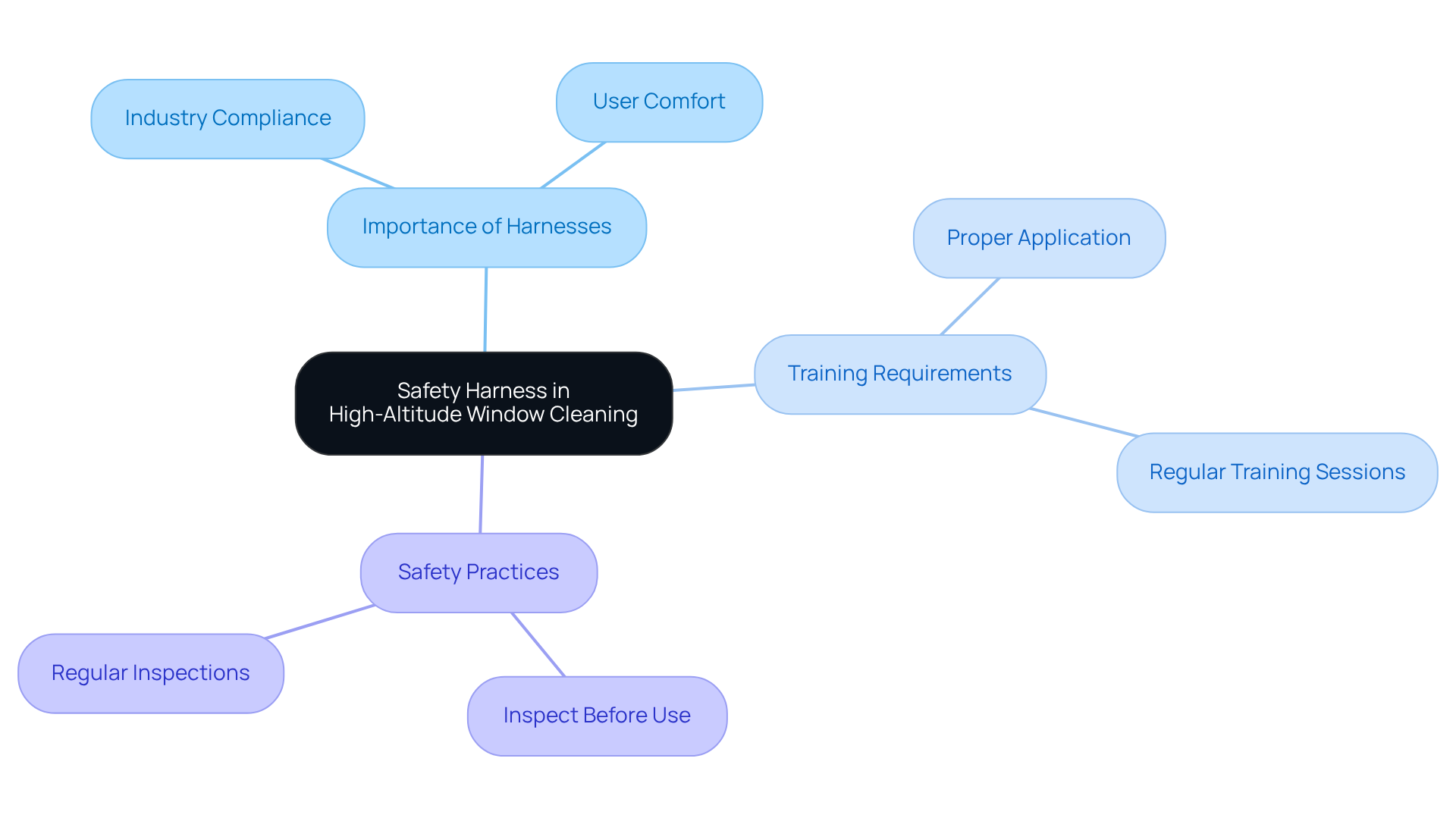 Start at the center with the main focus on safety harnesses. Follow the branches to explore the importance, training needs, and safety practices that contribute to a safer working environment.