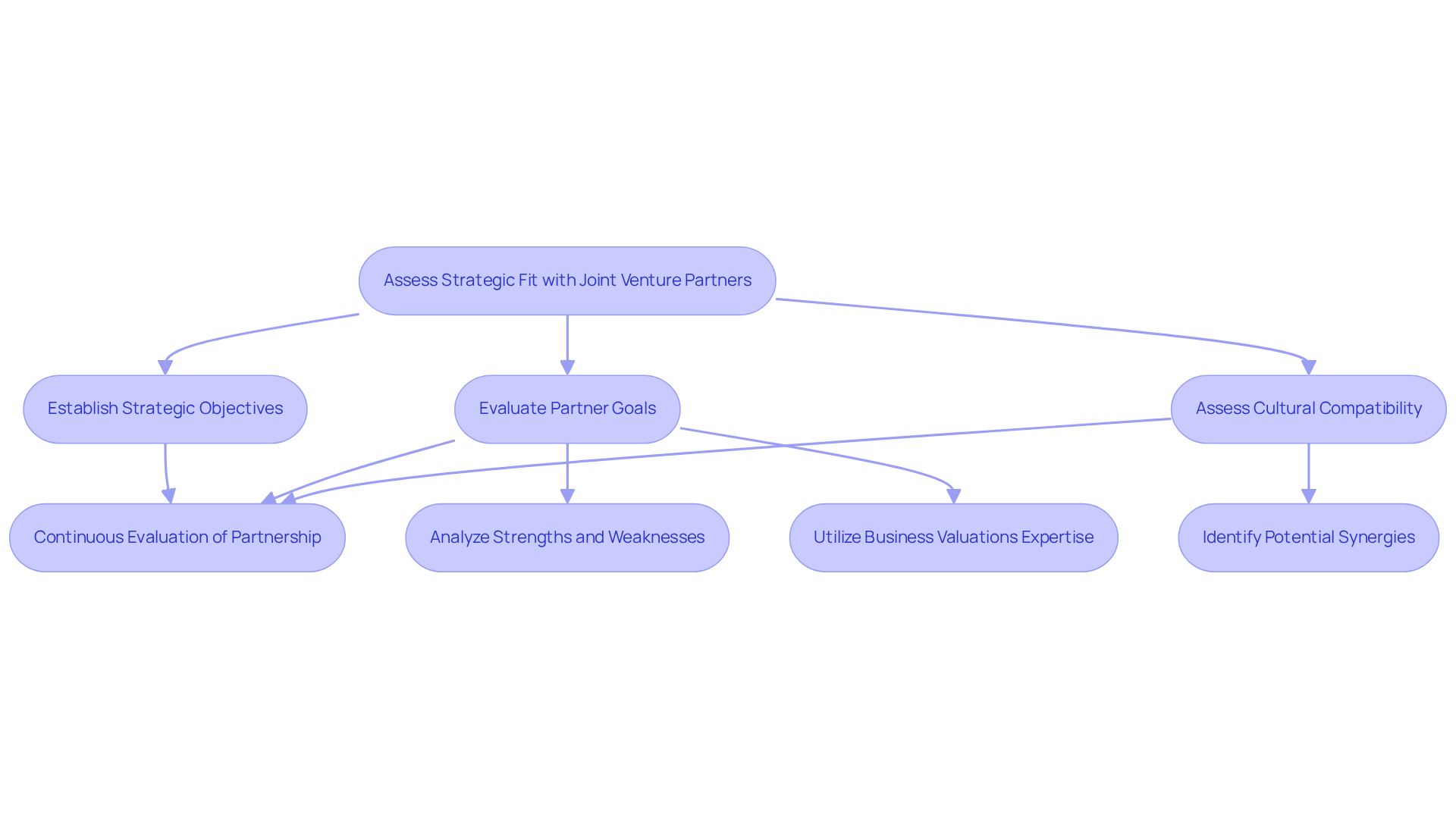 This flowchart guides you through the steps to evaluate potential joint venture partners. Start at the top and follow the arrows to see how to assess objectives, partner goals, and cultural fit, ensuring a successful collaboration.