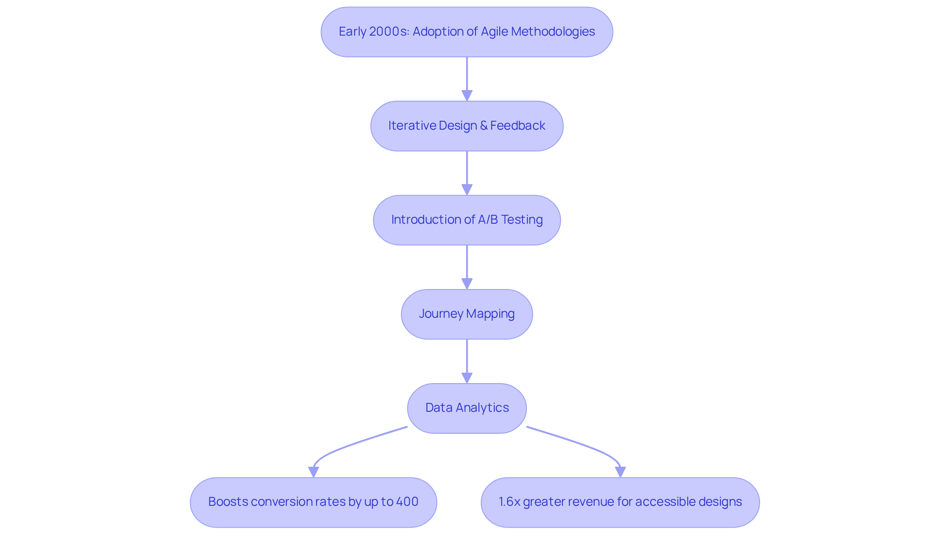This flowchart illustrates the key milestones in the evolution of UI UX consulting. Each box represents a significant development, and the arrows show how these advancements connect and lead to improved user experiences and business outcomes.
