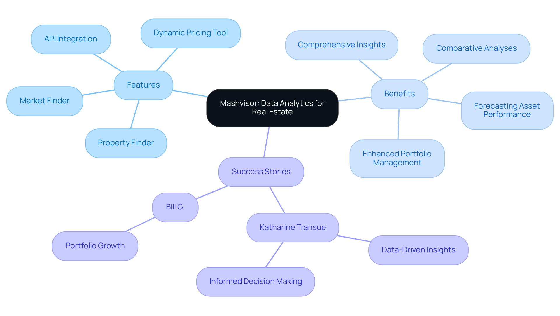 The center represents Mashvisor, the analytics platform. Follow the branches to explore its features, the benefits they provide to investors, and real-life success stories that highlight its effectiveness.