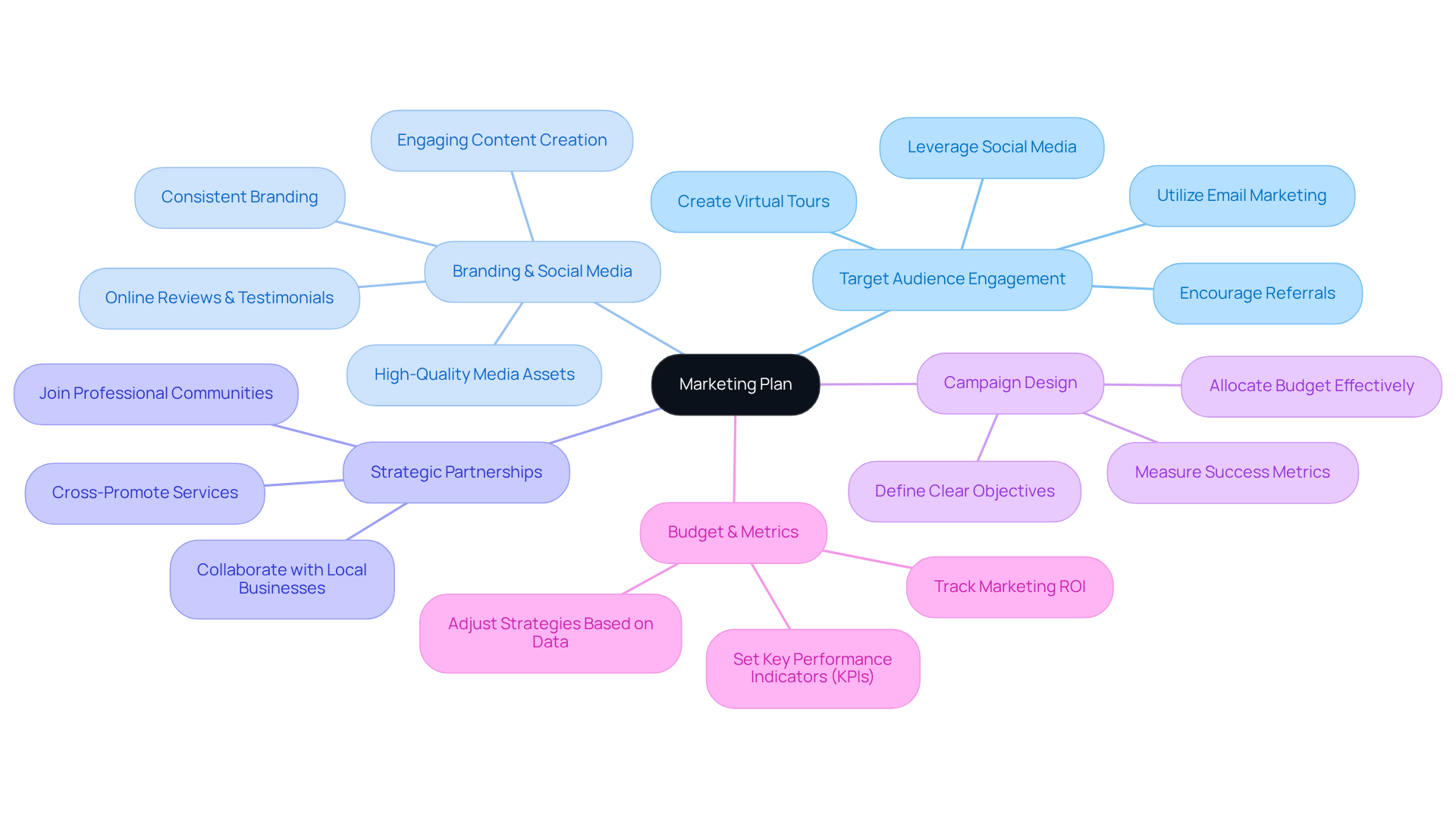 This mindmap starts with the main marketing plan at the center. Each branch represents a key area of focus, and the sub-branches provide more details on specific strategies. Follow the branches to understand how each part contributes to attracting clients.