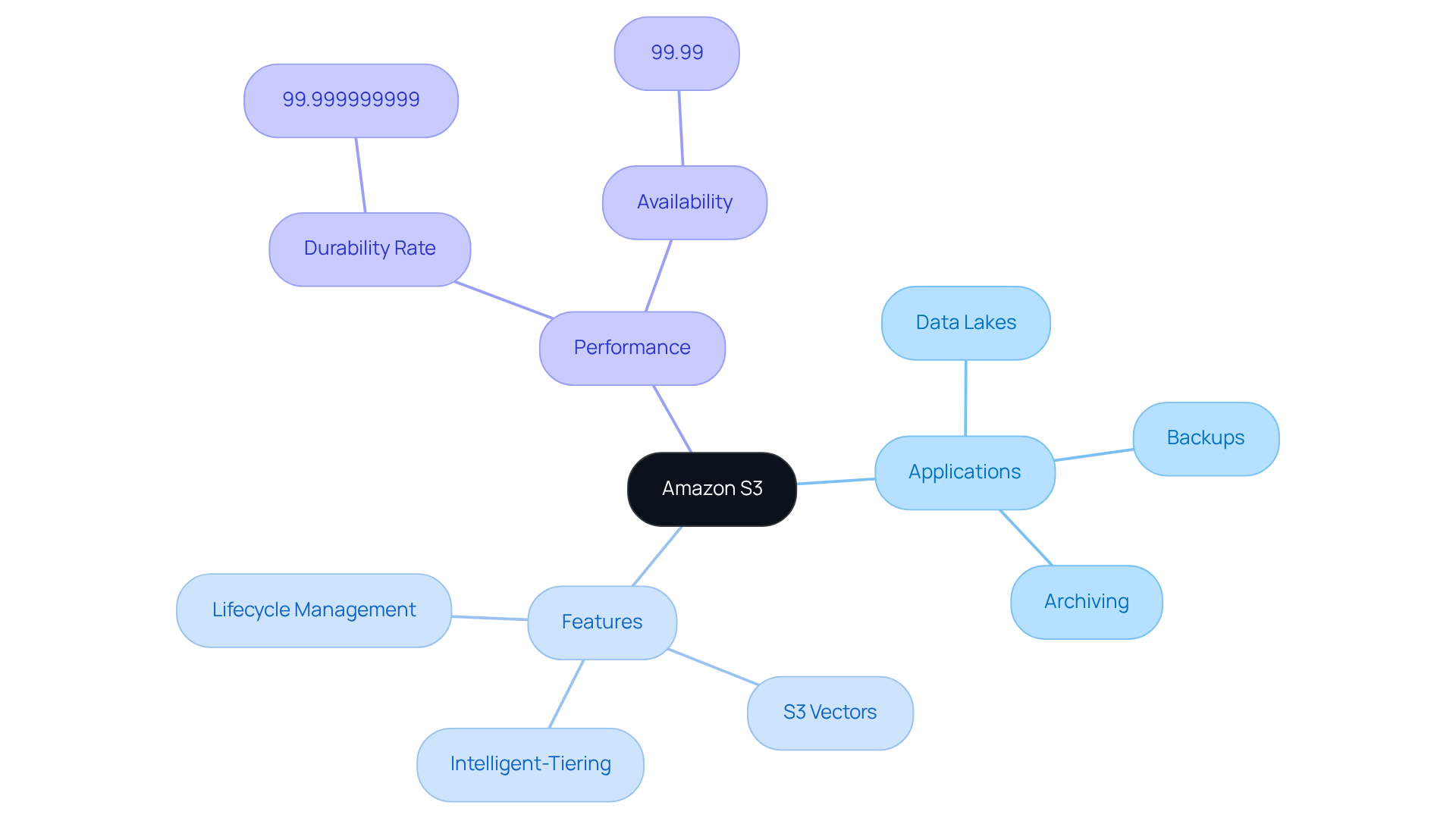 The central node represents Amazon S3, with branches showing its applications, features, and performance metrics. Each branch helps you understand how S3 serves different needs and its strengths in the market. The central node represents Amazon S3, with branches showing its applications, features, and performance metrics. Each branch helps you understand how S3 serves different needs and its strengths in the market.