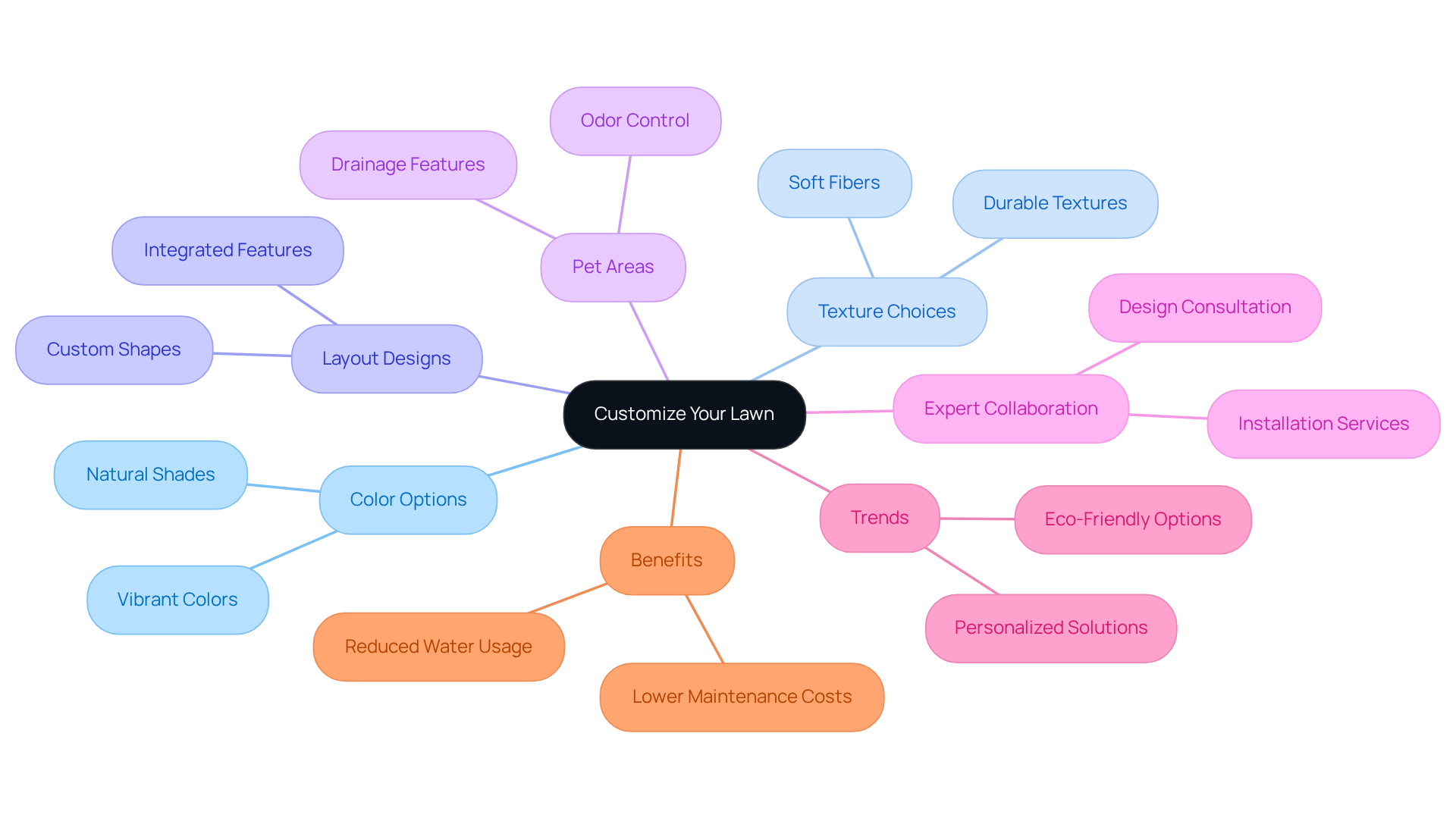 Start at the center with the main idea of customizing your lawn, then explore the branches that show different aspects like colors, textures, and benefits. Each branch leads to more specific details, helping you understand how to create a lawn that fits your unique needs.