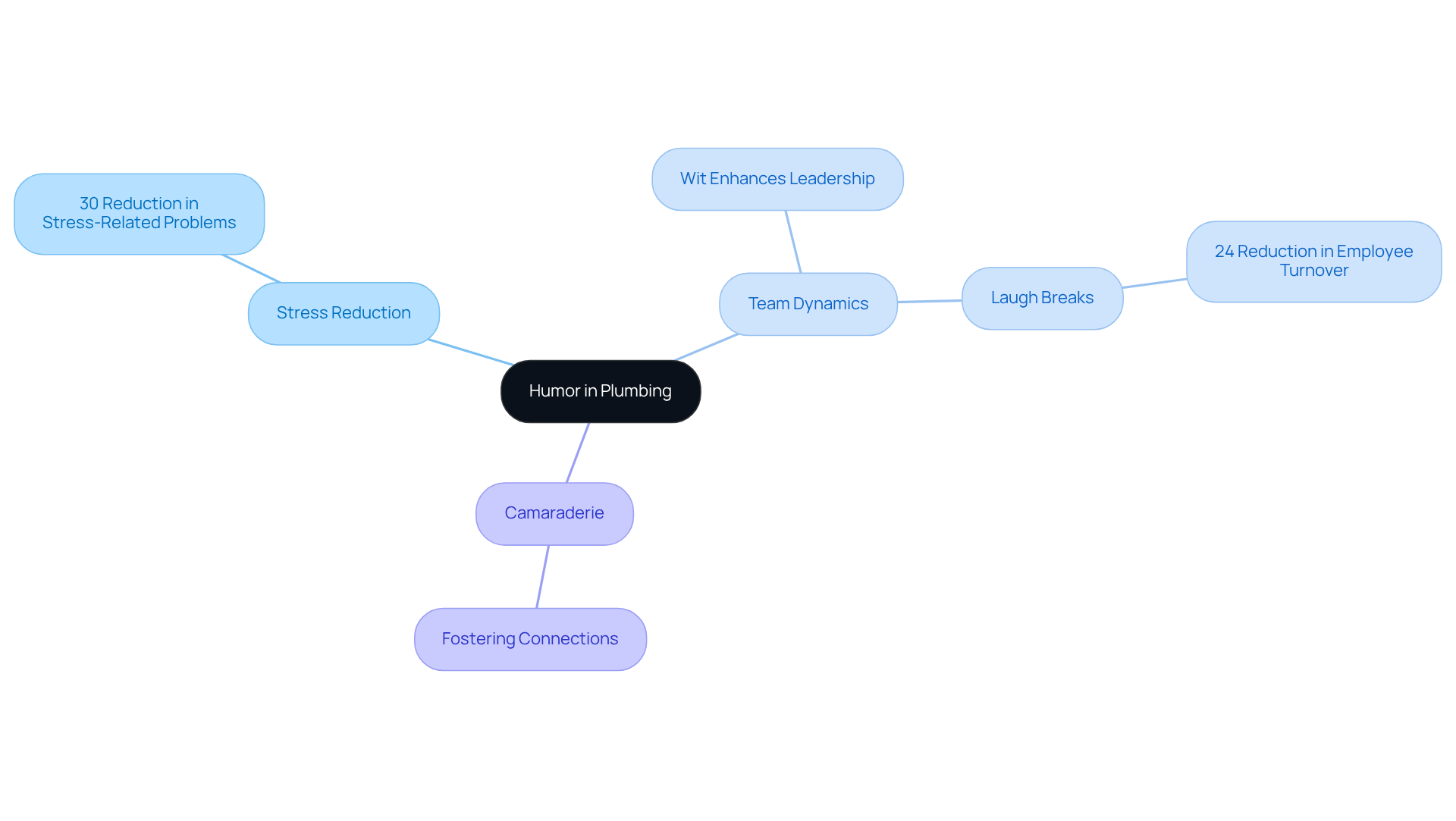 The central idea represents the role of humor in plumbing. Follow the branches to see how it helps reduce stress, improves team dynamics, and fosters camaraderie among plumbers.