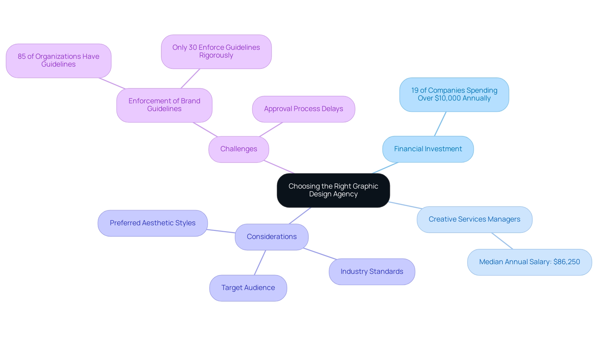 The central node represents the main topic, with color-coded branches indicating financial aspects, considerations, and challenges related to selecting a graphic design agency.