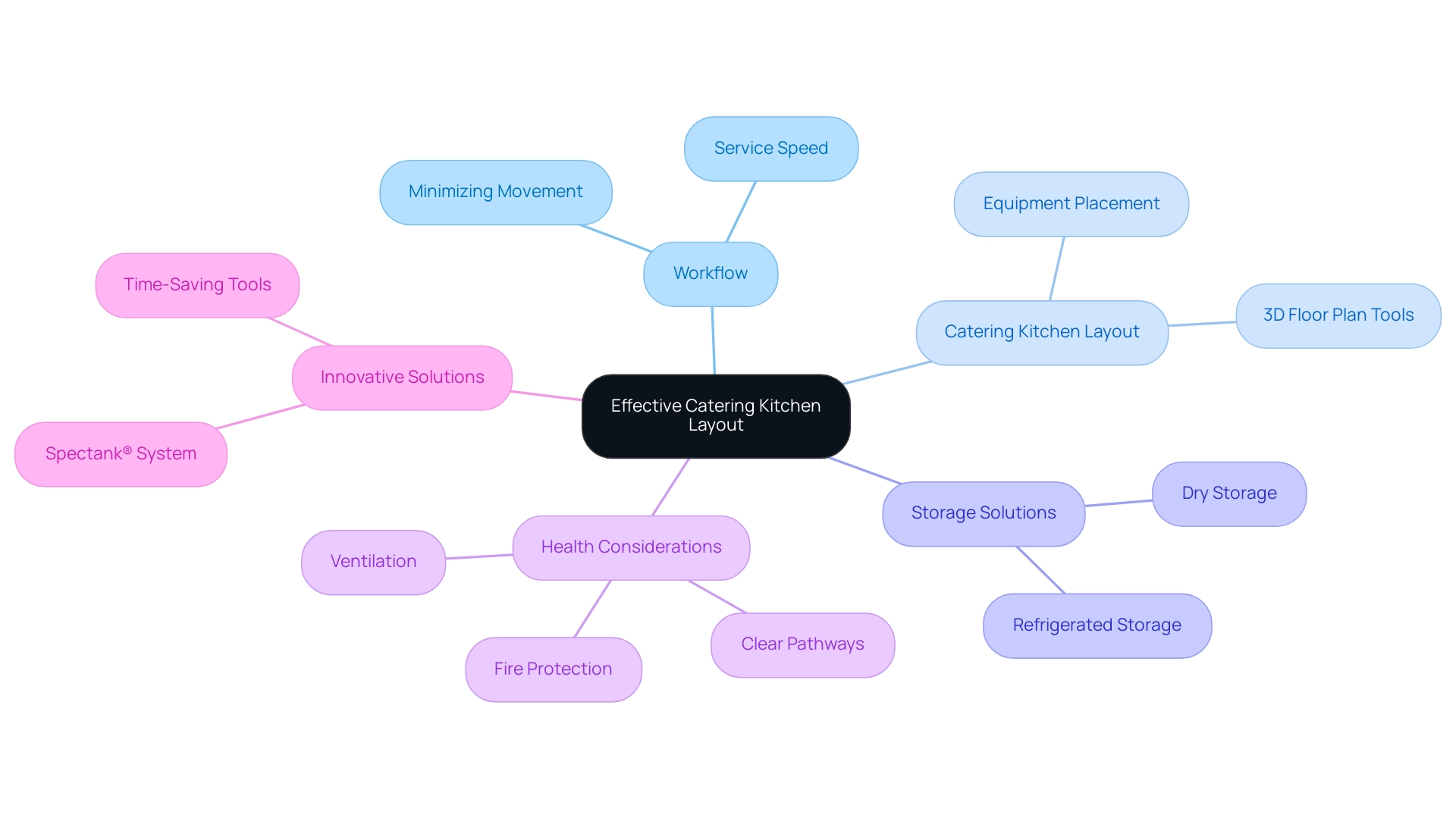 The central node represents the overall layout concept, with branches indicating the five key components and their respective details.