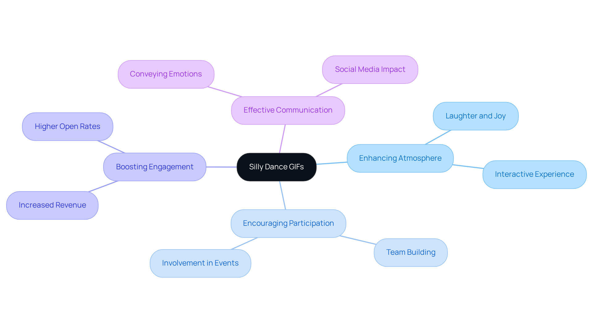 The central idea is silly dance GIFs, and the branches show how they enhance parties and workplace events. Each branch highlights a different benefit, making it easy to see why these GIFs are a great addition to any celebration.