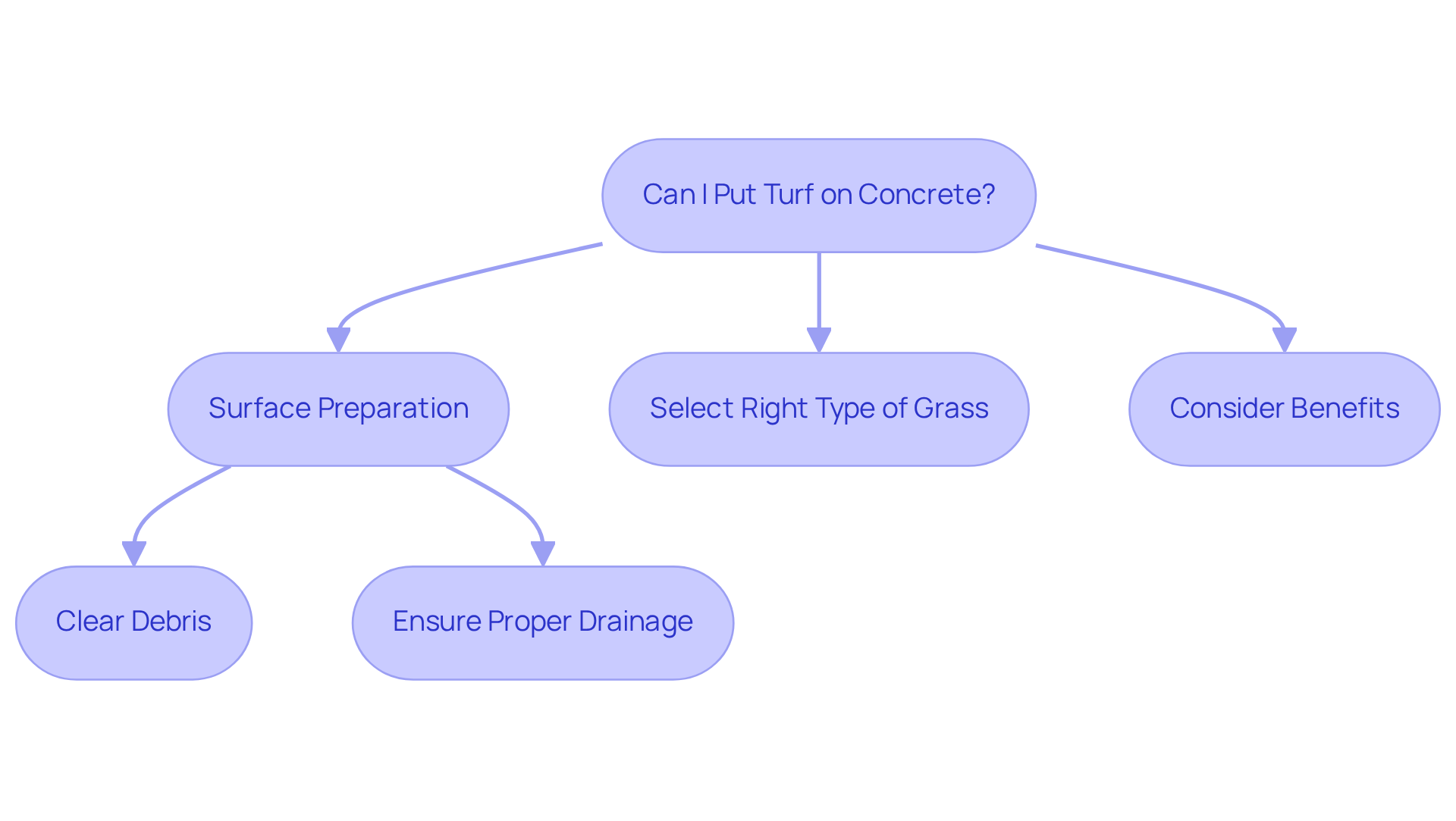 This flowchart guides you through the steps of installing turf on concrete. Start at the top with the main question, then follow the arrows to see each step in the process, including preparation and selection of materials.