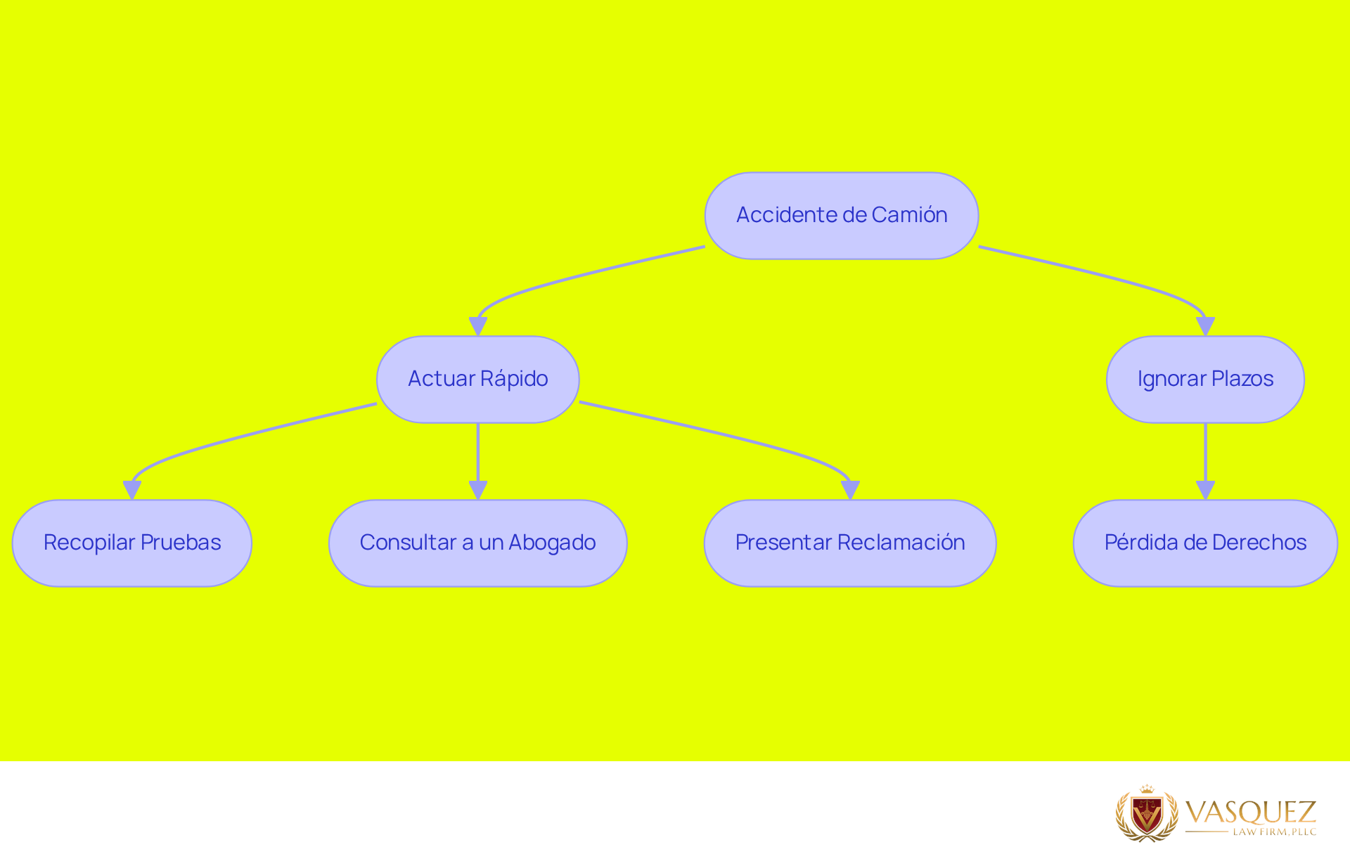 Este diagrama muestra qué hacer después de un accidente de camión. Si actúas rápido, puedes recopilar pruebas y consultar a un abogado. Si ignoras los plazos, podrías perder tus derechos. Sigue las flechas para entender el proceso. Este diagrama muestra qué hacer después de un accidente de camión. Si actúas rápido, puedes recopilar pruebas y consultar a un abogado. Si ignoras los plazos, podrías perder tus derechos. Sigue las flechas para entender el proceso.