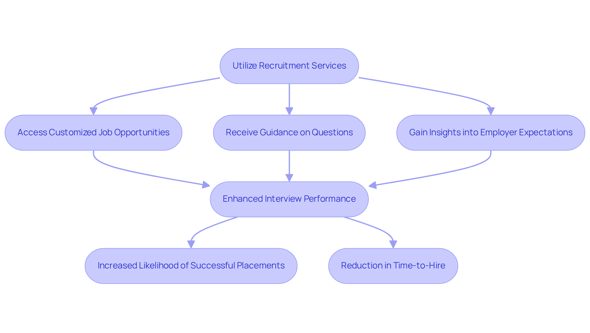 Follow the arrows to see how using recruitment services helps applicants prepare for phone interviews and leads to better job outcomes. Follow the arrows to see how using recruitment services helps applicants prepare for phone interviews and leads to better job outcomes.