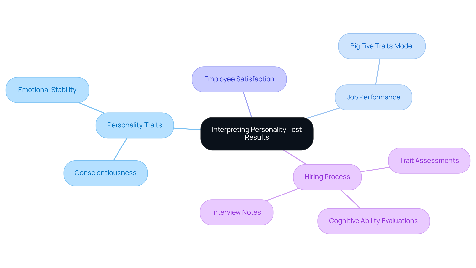 The central idea is about interpreting personality tests. Each branch represents a key area related to hiring, showing how traits influence job performance and satisfaction. Follow the branches to see how everything connects! The central idea is about interpreting personality tests. Each branch represents a key area related to hiring, showing how traits influence job performance and satisfaction. Follow the branches to see how everything connects!