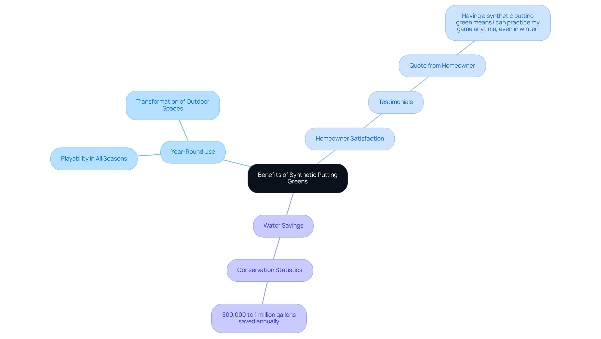 The central node represents the main topic, while the branches show different advantages. Each branch highlights specific points, making it easy to understand how synthetic putting greens enhance outdoor enjoyment. The central node represents the main topic, while the branches show different advantages. Each branch highlights specific points, making it easy to understand how synthetic putting greens enhance outdoor enjoyment.