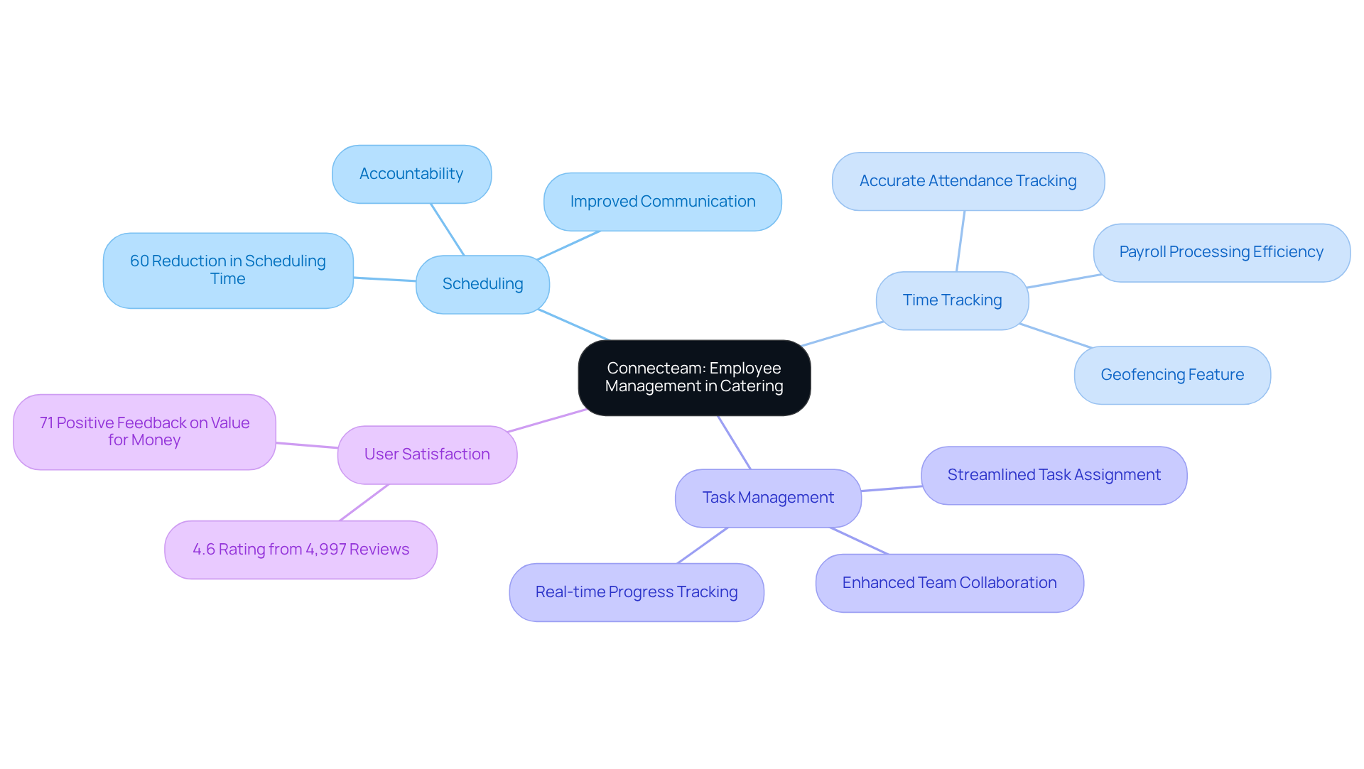 The central node represents Connecteam, while the branches show its features and benefits. Each sub-branch highlights specific advantages or metrics, helping you understand how Connecteam enhances employee management in catering.