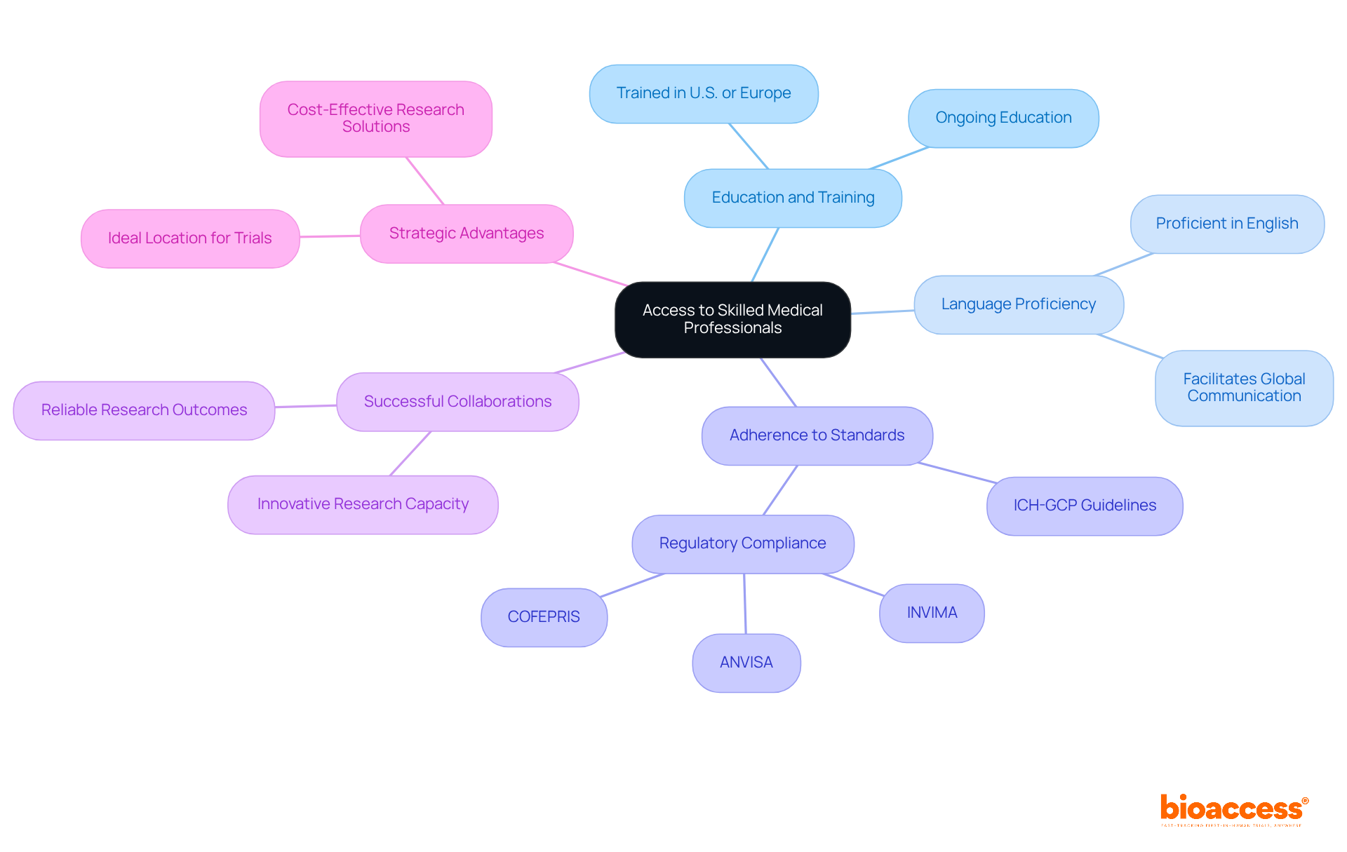 The central node represents the main topic, while the branches illustrate the various advantages and factors that contribute to Costa Rica's strength in clinical research. Each branch connects to specific details that support the overall theme, making it easy to understand how these elements work together.