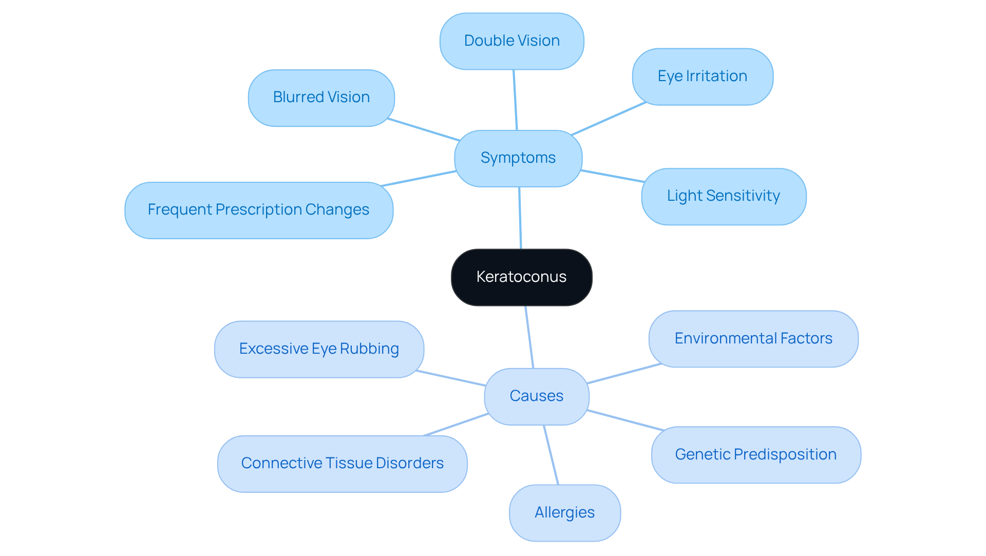 The central node represents keratoconus, while the branches show its symptoms and causes. Each symptom and cause is part of a bigger picture, helping you understand how they relate to this eye condition.