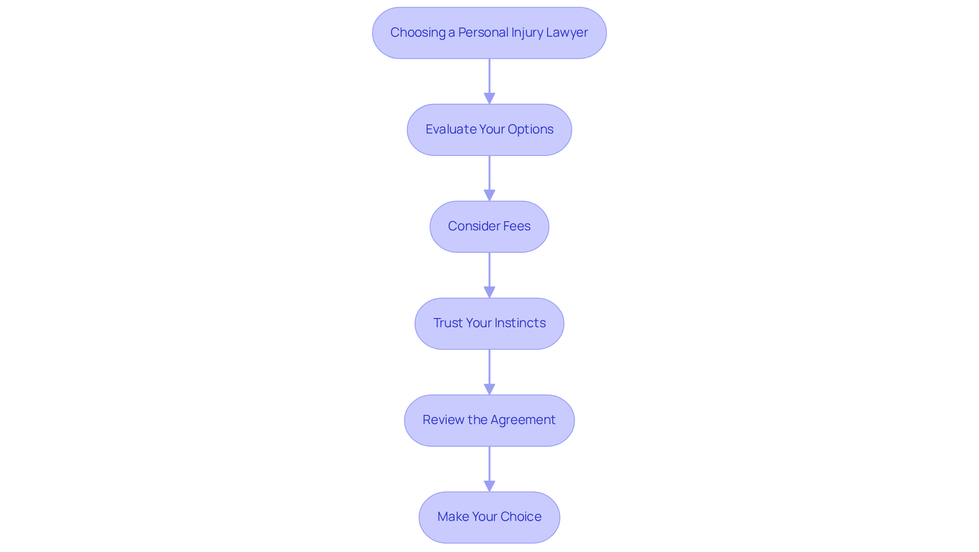 Follow the arrows to see the steps you should take when selecting a lawyer. Each box represents an important factor to consider, helping you make an informed decision.