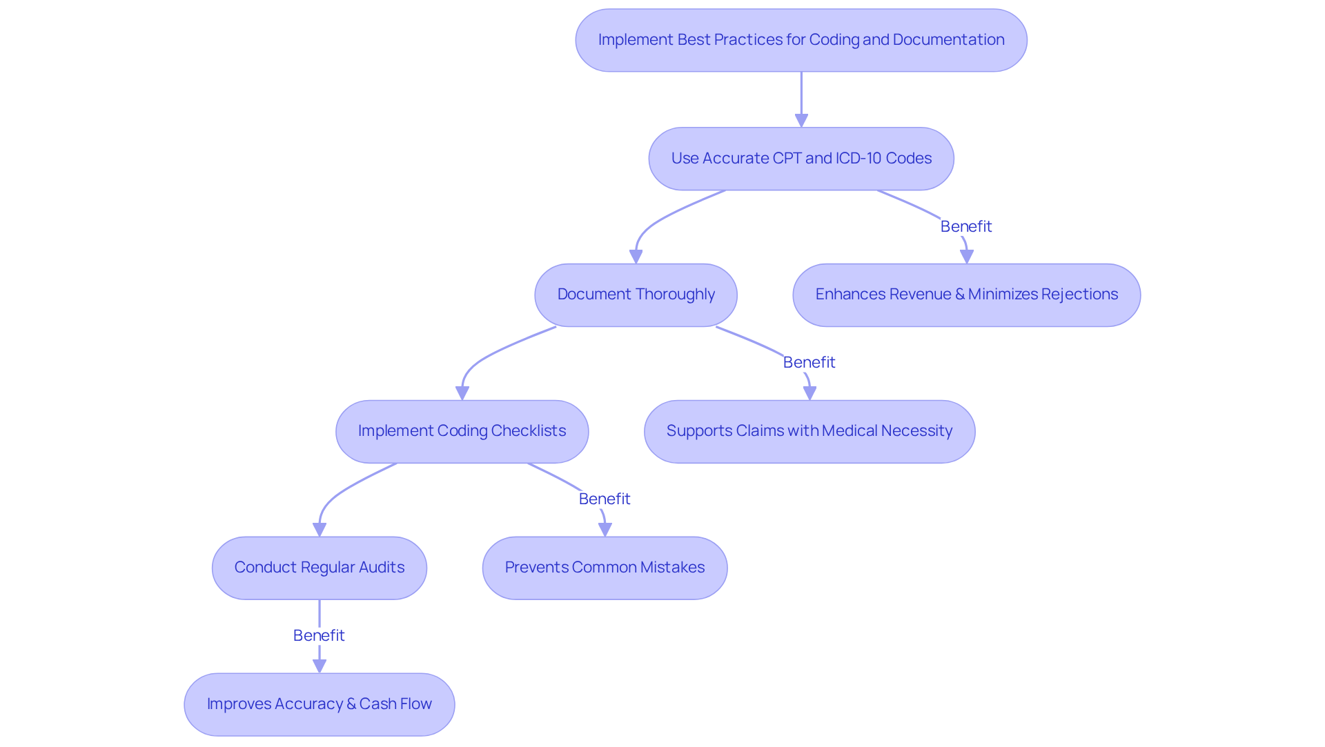 This flowchart guides you through the essential steps clinics should take to improve billing efficiency. Each box represents a key practice, and the arrows show how these practices connect to enhance overall performance.