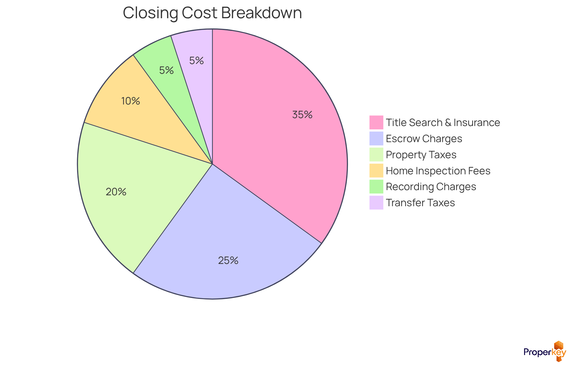 Each slice of the pie represents a different cost associated with closing a cash home purchase. The size of each slice shows how much that cost contributes to the overall expenses. For example, if the Title Search and Title Insurance slice is larger, it means that this cost takes up a bigger portion of your total closing costs.