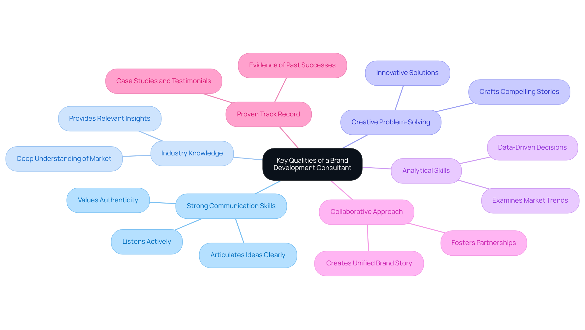 This mindmap starts with the main idea in the center and branches out to show the essential qualities of a brand development consultant. Each branch represents a quality, and you can explore further details by following the sub-branches. It's a great way to visualize how these qualities contribute to effective brand development. This mindmap starts with the main idea in the center and branches out to show the essential qualities of a brand development consultant. Each branch represents a quality, and you can explore further details by following the sub-branches. It's a great way to visualize how these qualities contribute to effective brand development.